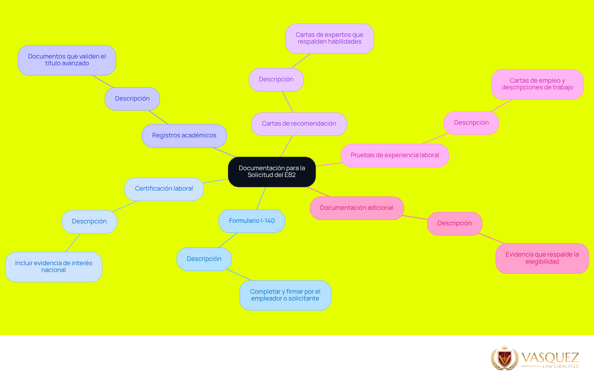 El nodo central te muestra el tema principal y las ramas te llevan a cada documento necesario. Al seguir las ramas, puedes ver qué elementos debes incluir en tu solicitud.