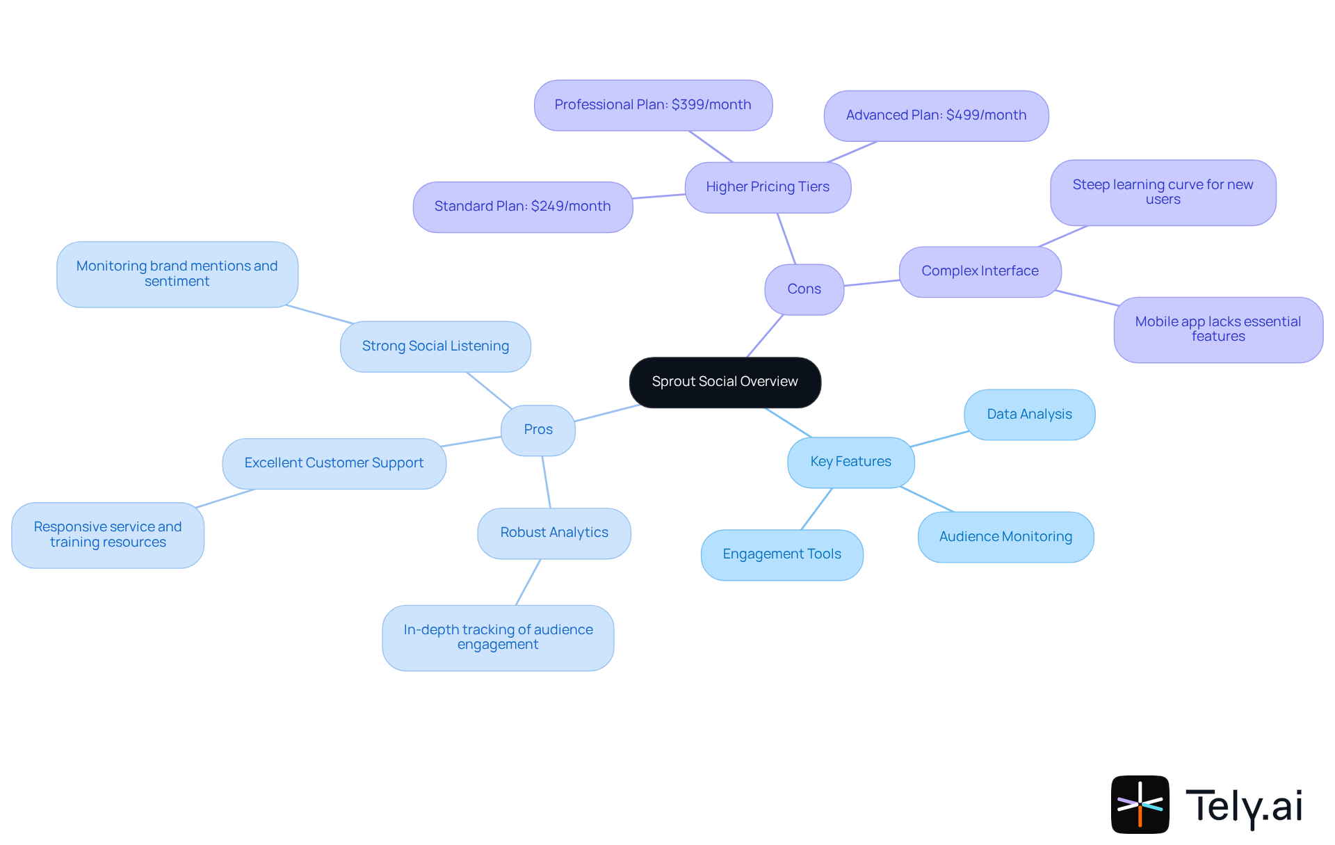 The center represents Sprout Social, with branches showing its features, advantages, and disadvantages. Each branch helps you see what makes the platform strong and where it might fall short.