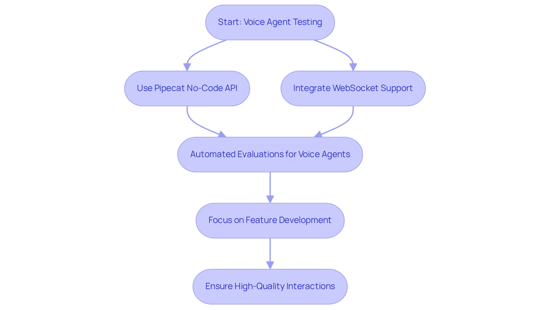 Follow the arrows to see how to streamline voice agent testing using Pipecat. Each box represents a step in the process, leading to better quality and efficiency in voice applications. Follow the arrows to see how to streamline voice agent testing using Pipecat. Each box represents a step in the process, leading to better quality and efficiency in voice applications.