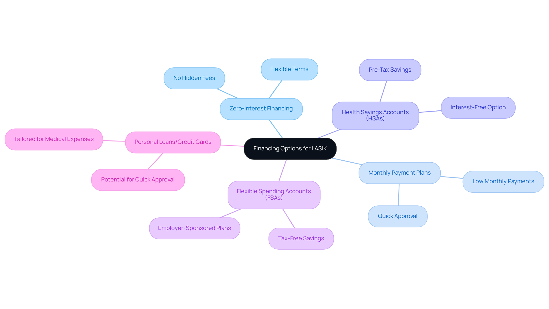 The central node represents the overall theme of financing options for LASIK. Each branch shows a different type of financing, and the sub-branches provide more details about each option. This layout helps you see all your choices at a glance, making it easier to understand how each option can help you manage the costs of your vision correction. The central node represents the overall theme of financing options for LASIK. Each branch shows a different type of financing, and the sub-branches provide more details about each option. This layout helps you see all your choices at a glance, making it easier to understand how each option can help you manage the costs of your vision correction.