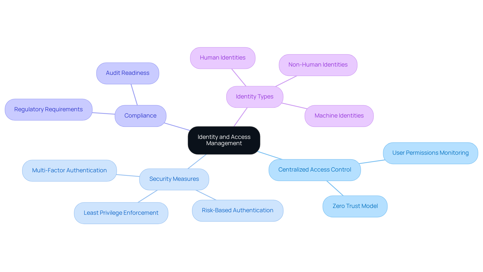 The central node represents IAM, with branches showing its critical components. Each branch highlights an important aspect of IAM, helping you understand how they connect and contribute to overall security.