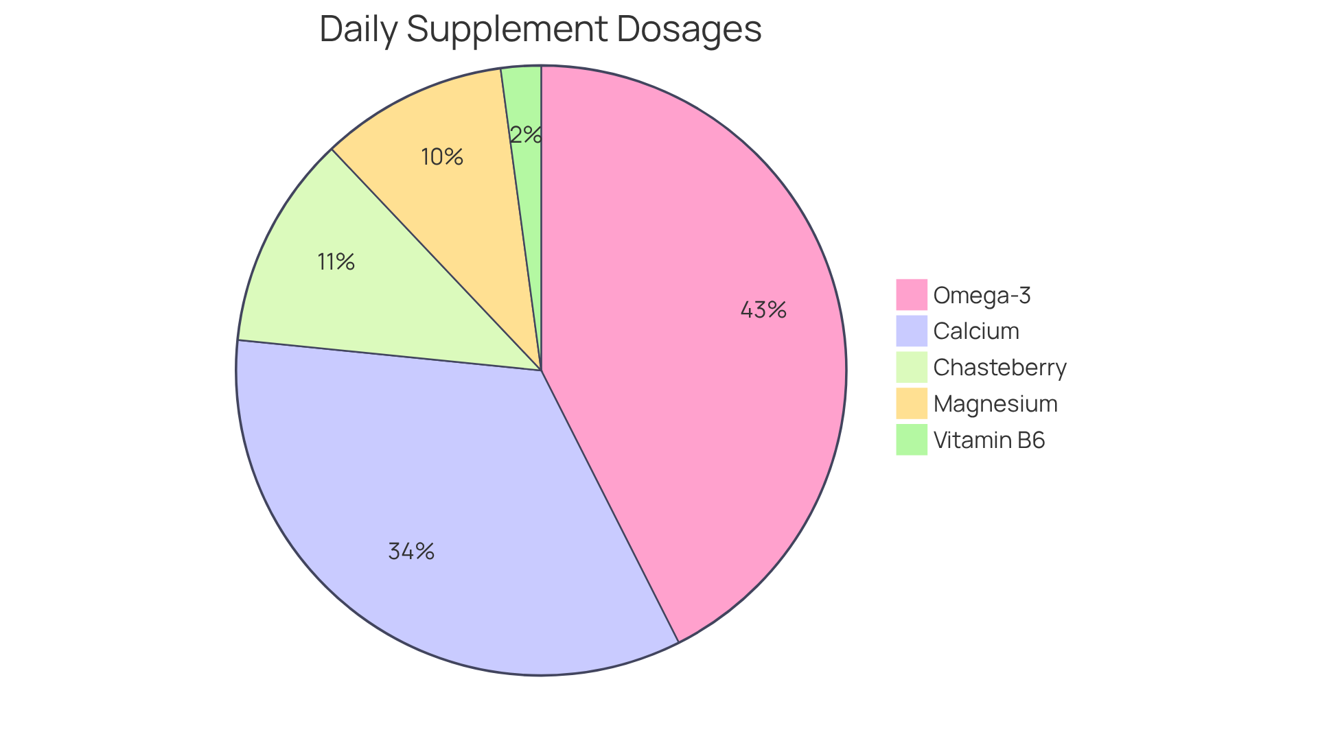 Each slice of the pie chart shows the recommended daily dosage of a specific supplement. The size of each slice indicates how much of your daily intake should come from that supplement, helping you understand their relative importance in managing mood swings. Each slice of the pie chart shows the recommended daily dosage of a specific supplement. The size of each slice indicates how much of your daily intake should come from that supplement, helping you understand their relative importance in managing mood swings.