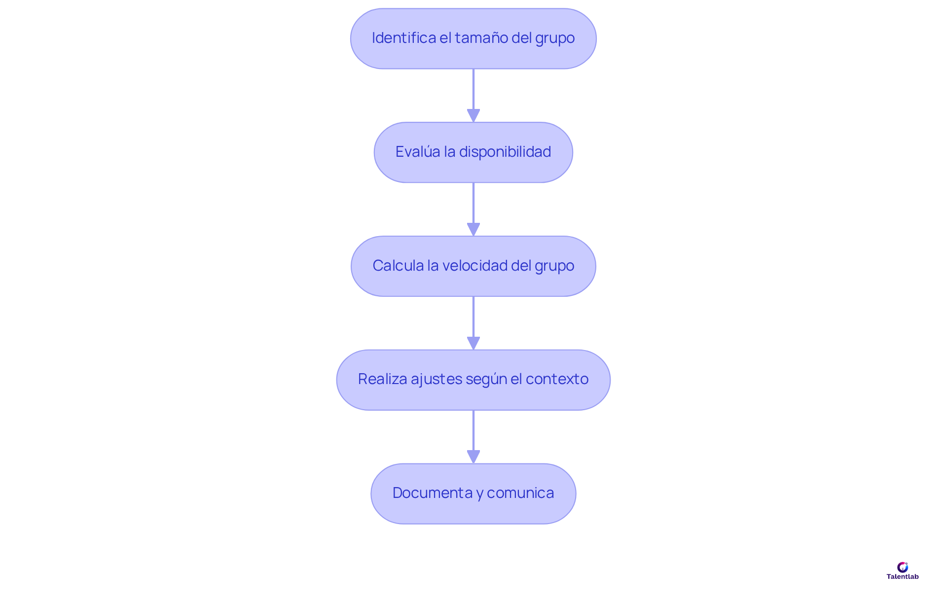 Cada cuadro representa un paso en el proceso de definir la capacidad del equipo. Sigue las flechas para entender cómo cada paso se relaciona con el siguiente y cómo contribuyen al éxito del proyecto.
