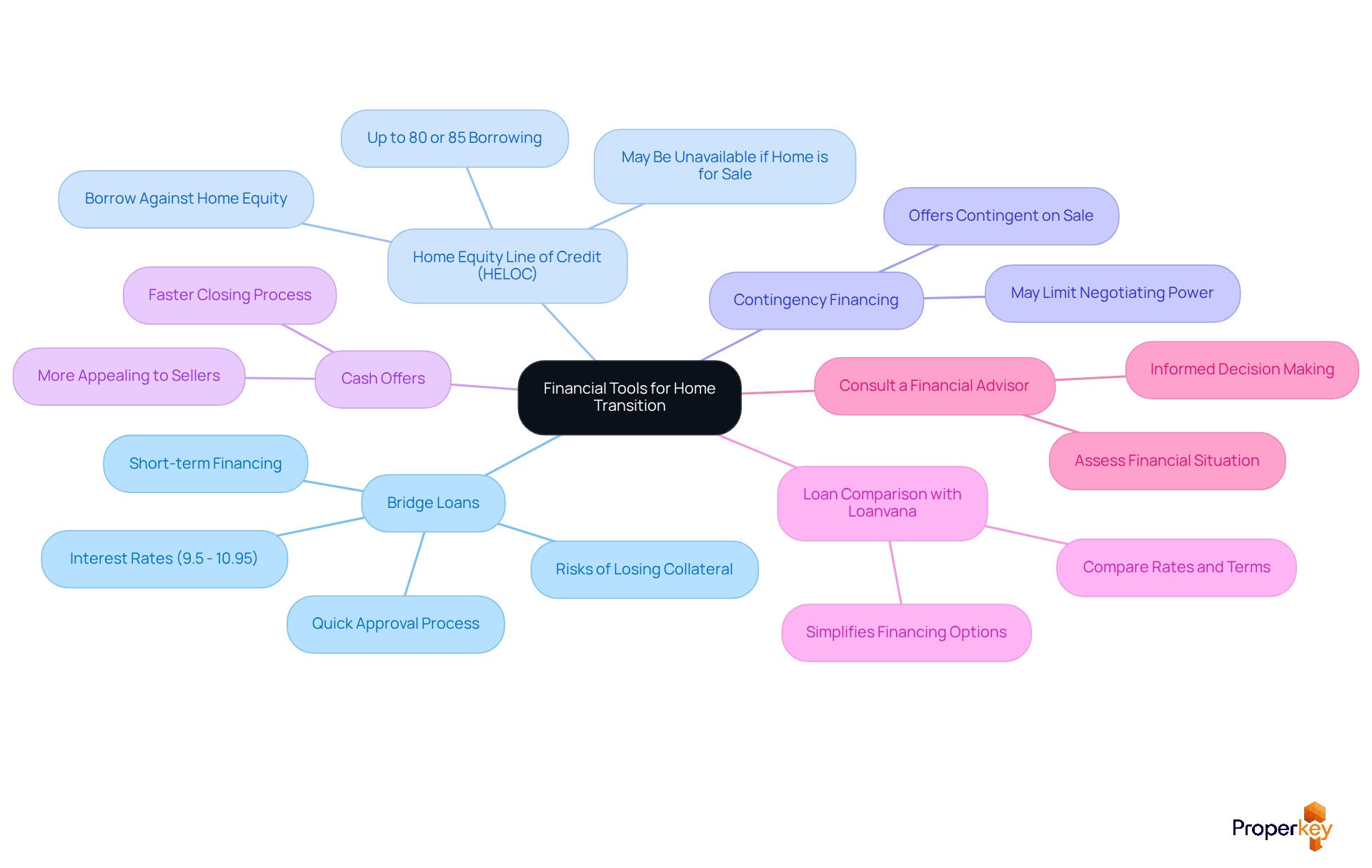 This mindmap shows various financial options you can consider when buying and selling a home at the same time. Each branch represents a different tool or strategy, helping you understand your choices and how they can support your real estate goals. This mindmap shows various financial options you can consider when buying and selling a home at the same time. Each branch represents a different tool or strategy, helping you understand your choices and how they can support your real estate goals.