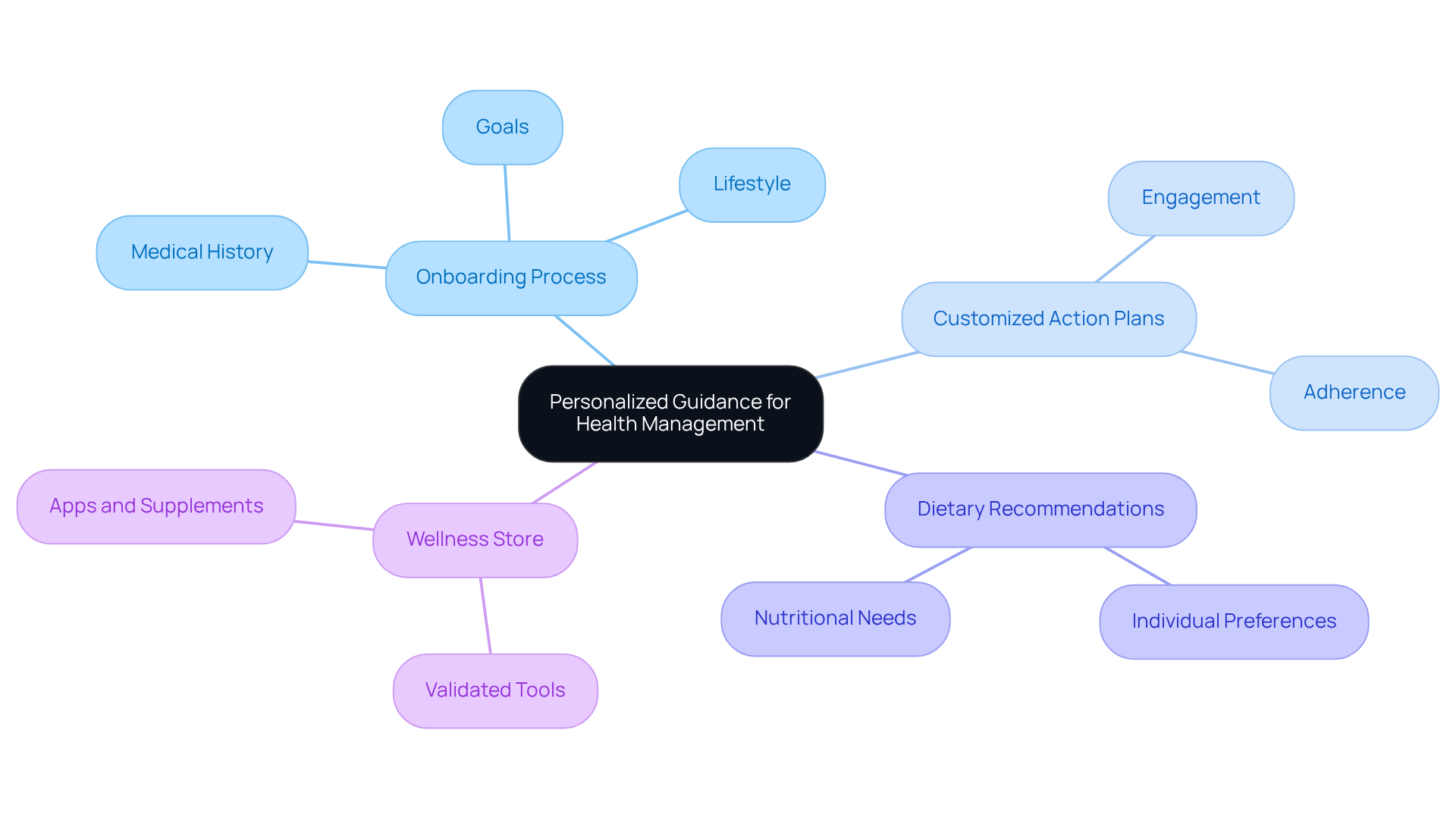 Start at the center with the main idea of personalized guidance, then explore the branches to see how onboarding, action plans, and recommendations connect to enhance individual wellness.