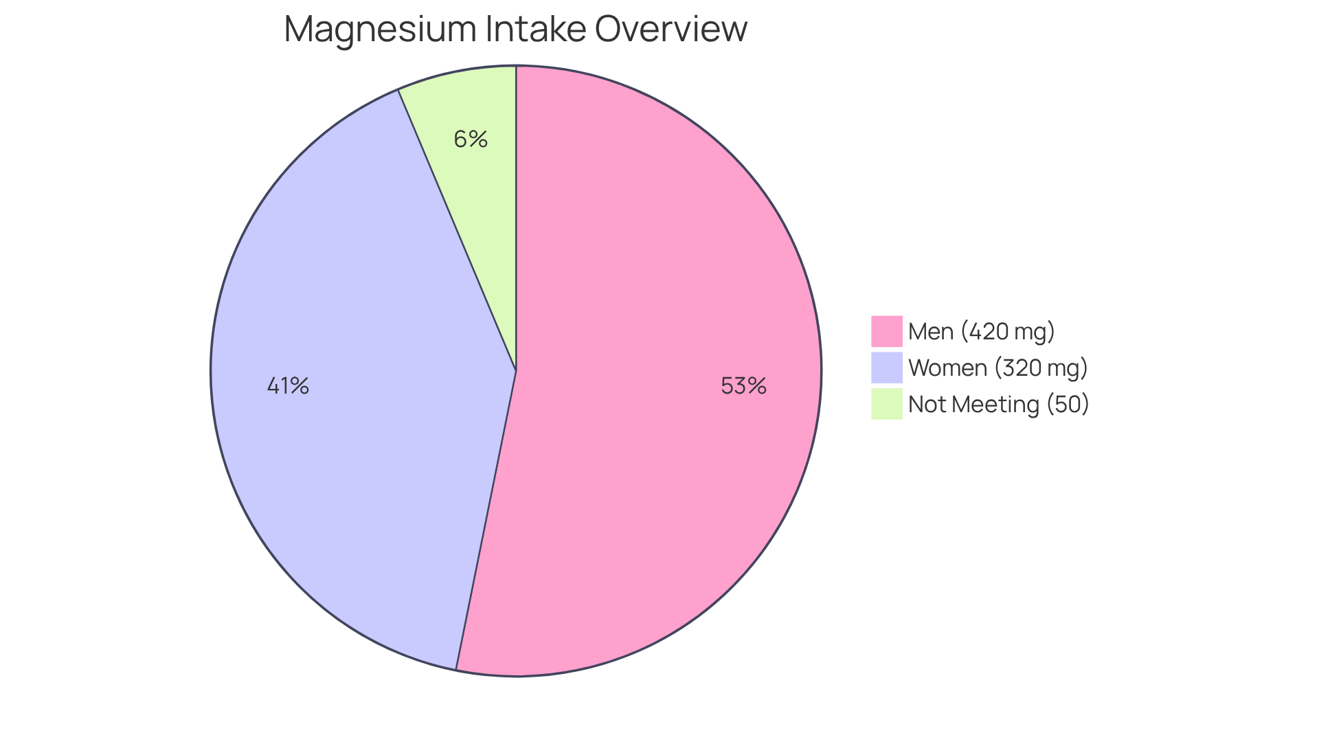 This pie chart shows the recommended magnesium intake for women and men, along with the portion of people who don't meet these recommendations. Each slice represents a different group, helping you see how many people are getting enough magnesium versus those who aren't.