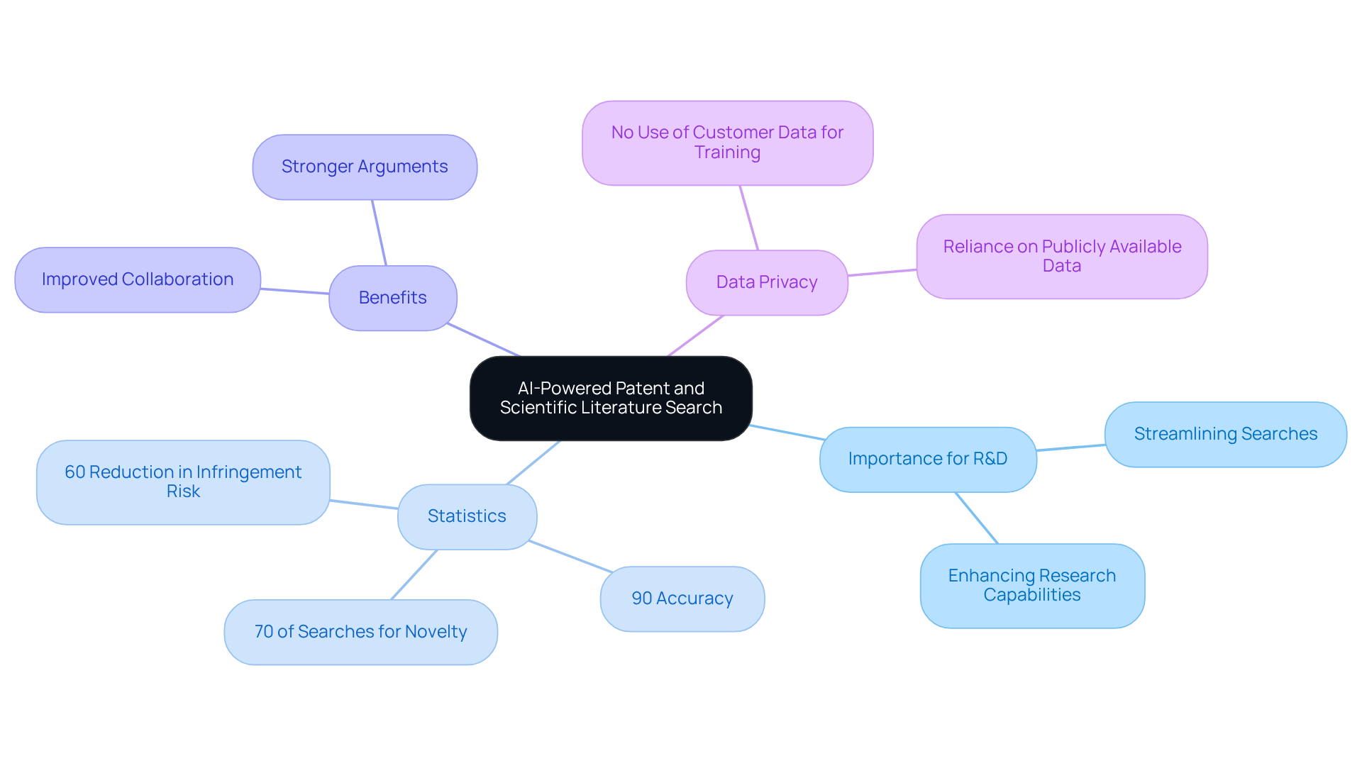 The central node represents the main topic, while branches show key points and statistics that support the importance of AI tools in R&D. Each color-coded branch helps differentiate between various aspects of the discussion.