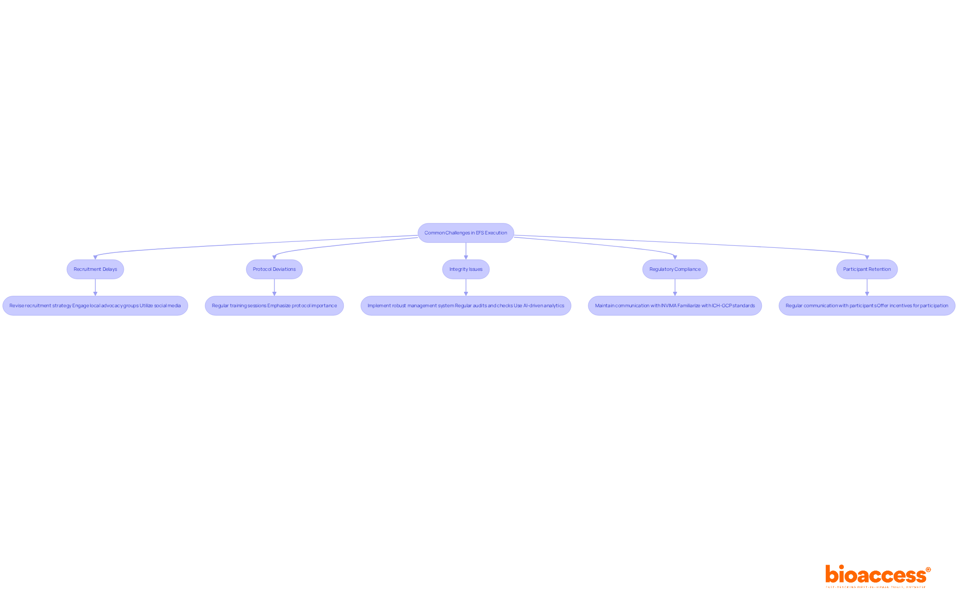 This flowchart helps you visualize common challenges in conducting early feasibility studies and the strategies to overcome them. Follow the arrows from each challenge to see how to tackle it effectively. This flowchart helps you visualize common challenges in conducting early feasibility studies and the strategies to overcome them. Follow the arrows from each challenge to see how to tackle it effectively.