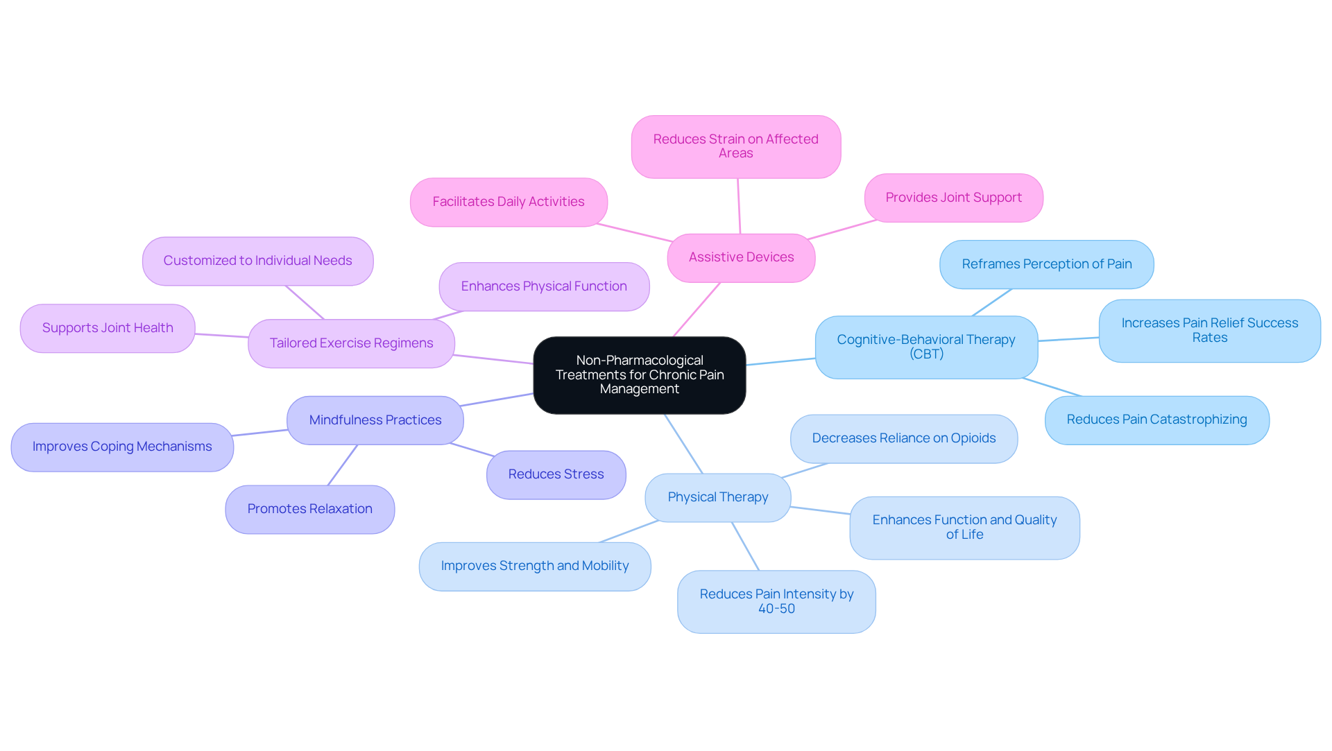 This mindmap starts with the main idea of managing chronic pain without medication. Each branch represents a different strategy, and the sub-branches explain how each one helps. Follow the branches to see how these strategies connect and support each other in improving quality of life. This mindmap starts with the main idea of managing chronic pain without medication. Each branch represents a different strategy, and the sub-branches explain how each one helps. Follow the branches to see how these strategies connect and support each other in improving quality of life.
