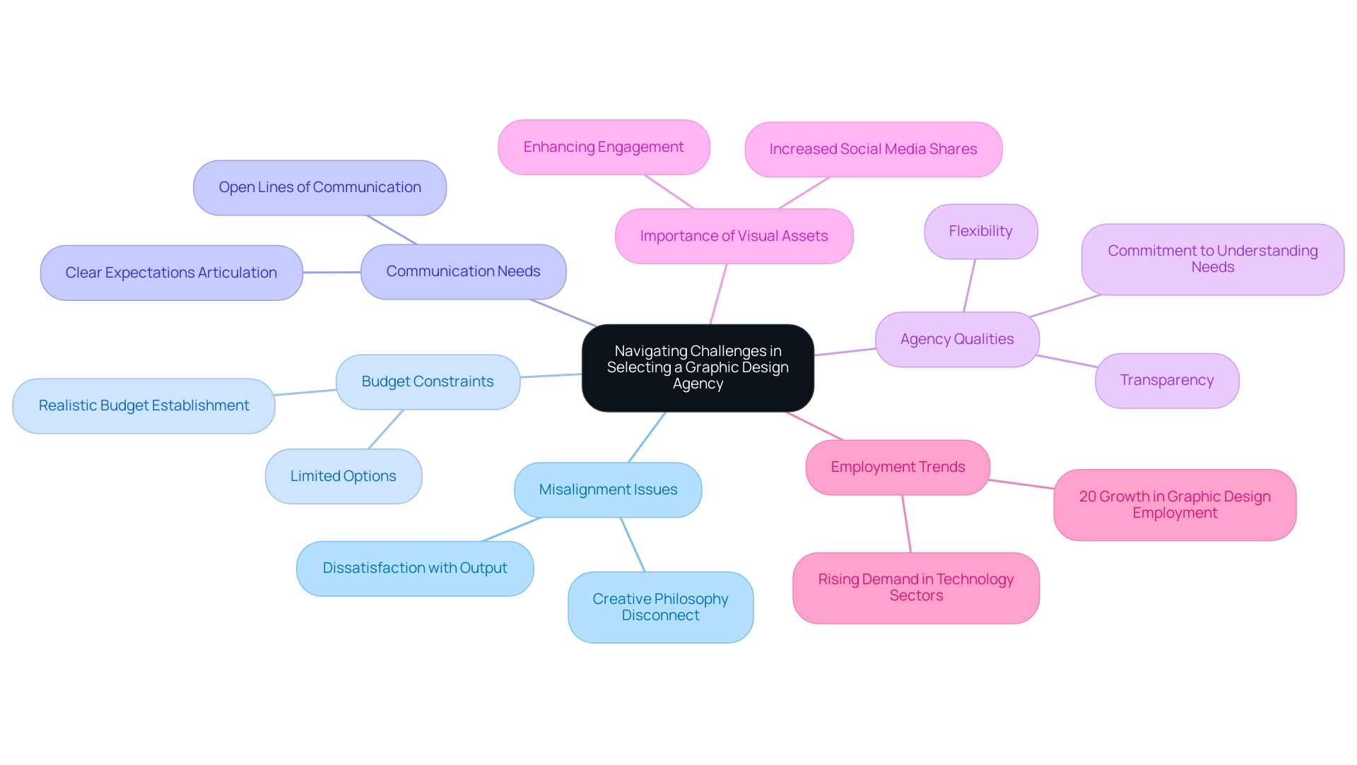 The central node represents the overall topic, with branches for main challenges and sub-branches detailing specific factors related to each main challenge.