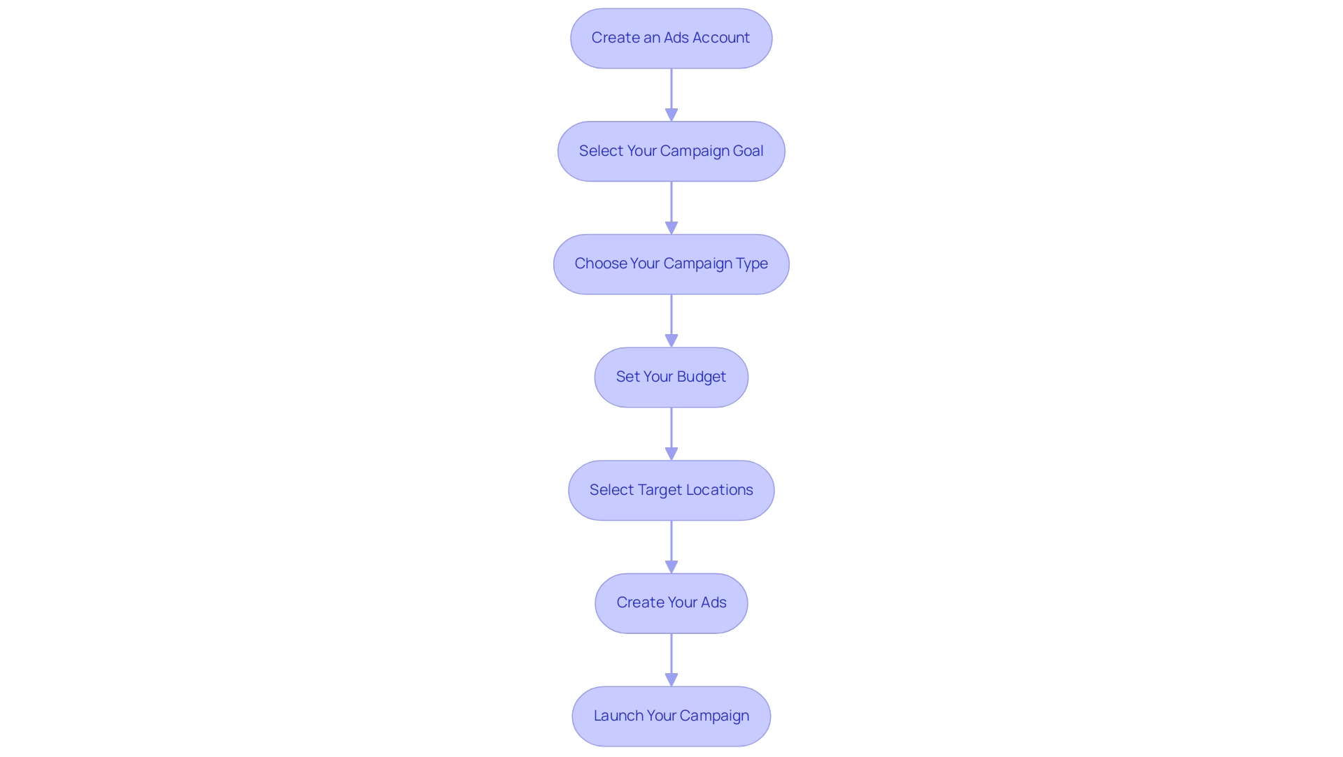 Each box represents a step in the Google Ads setup process, and the arrows indicate the sequential flow from one step to the next.