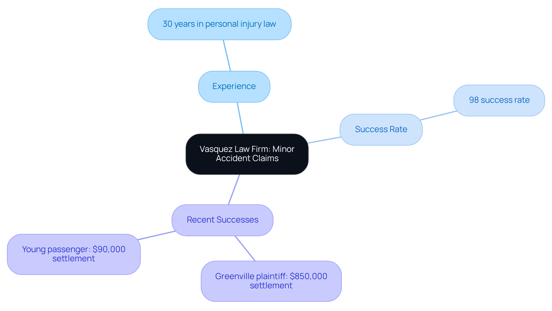 The central node represents the law firm's focus on minor accident claims, with branches showing their experience, success rate, and notable case outcomes. Each branch highlights key aspects of their legal representation.
