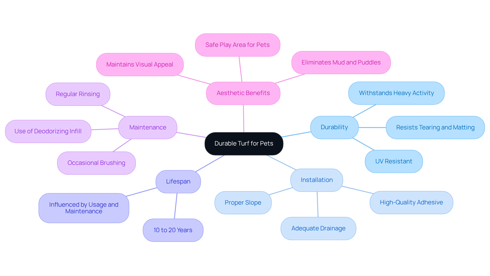 The central node represents the main topic of durable turf, while the branches show different benefits and considerations. Each branch connects to specific details, helping you understand how synthetic turf can enhance your outdoor space for pets.