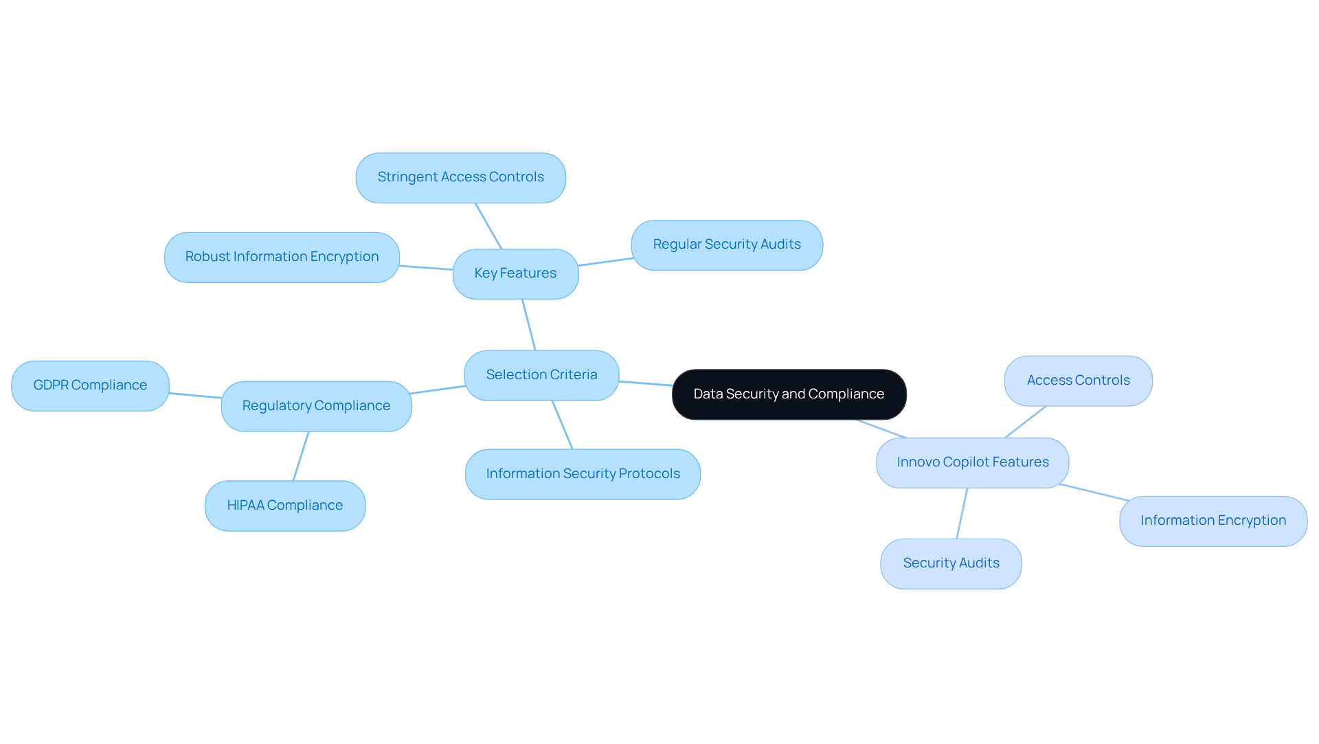 This mindmap starts with the main topic of data security and compliance. From there, you can explore the criteria for selecting a clinical AI platform and see how Innovo Copilot meets these needs. Each branch represents a key area of focus, helping you understand the relationships and importance of each feature. This mindmap starts with the main topic of data security and compliance. From there, you can explore the criteria for selecting a clinical AI platform and see how Innovo Copilot meets these needs. Each branch represents a key area of focus, helping you understand the relationships and importance of each feature.
