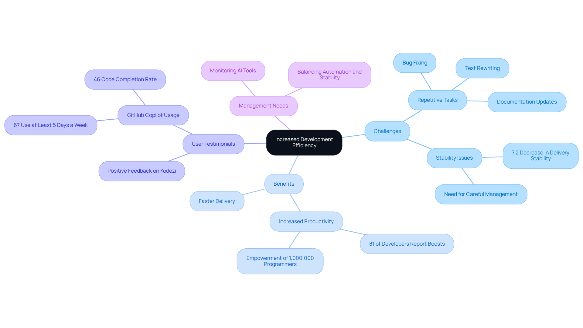 The central node shows the main theme of efficiency in development. Each branch points to key areas of discussion, such as challenges developers face and the benefits of automation. Follow each branch to explore the specific details that support the main ideas.