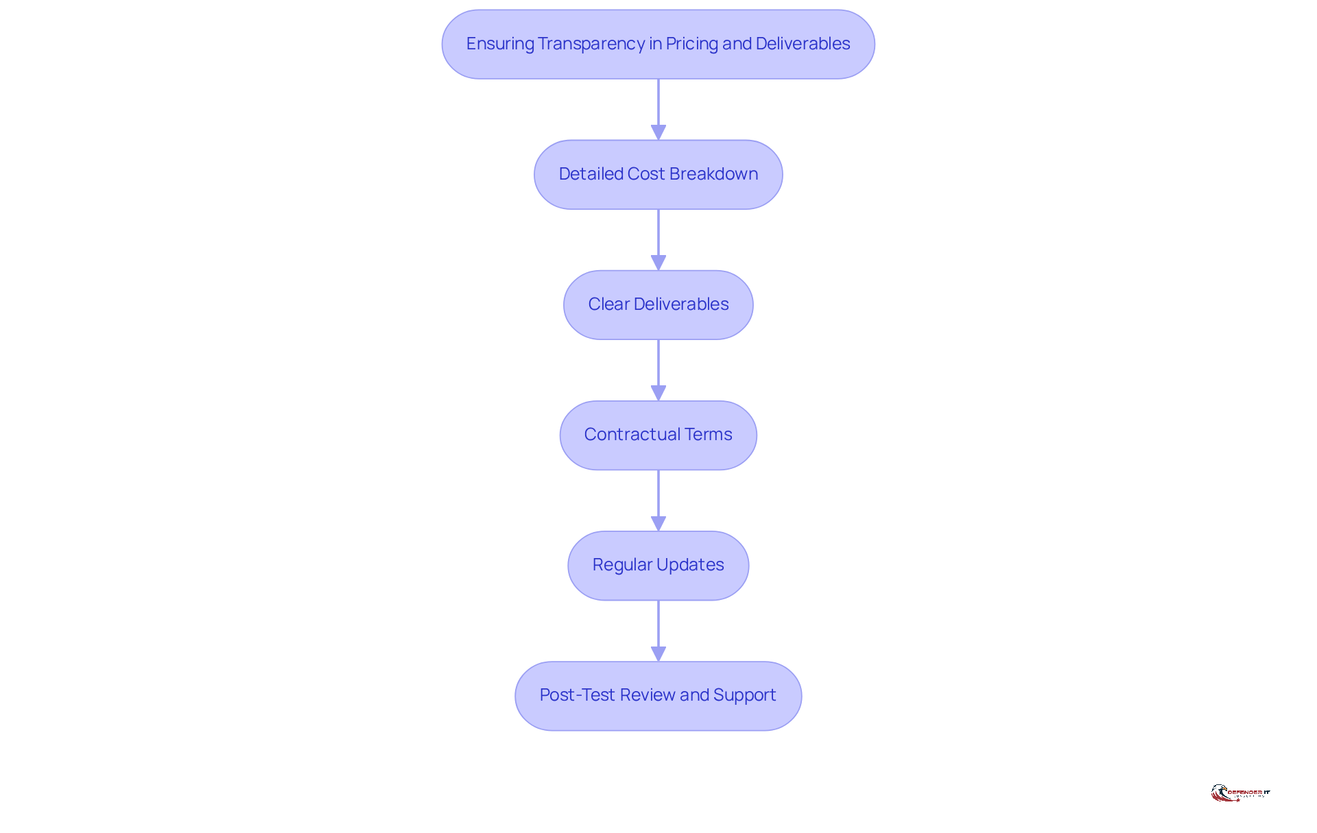 Each box represents a key practice for transparency. Follow the arrows to see how these practices connect and contribute to building trust and clarity in the penetration testing process. Each box represents a key practice for transparency. Follow the arrows to see how these practices connect and contribute to building trust and clarity in the penetration testing process.
