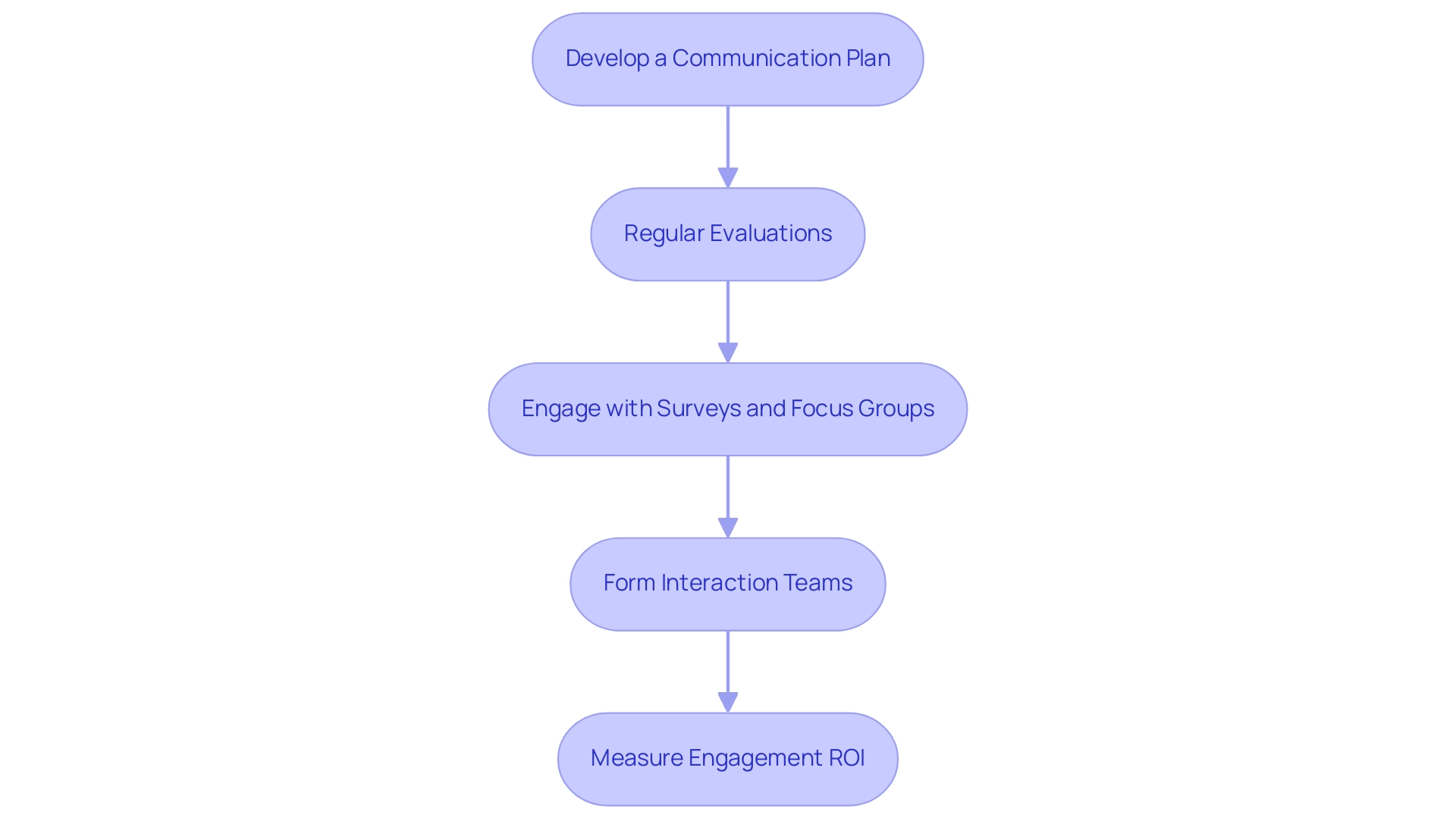 Each box represents a best practice for stakeholder engagement, with arrows indicating the sequence of implementation.