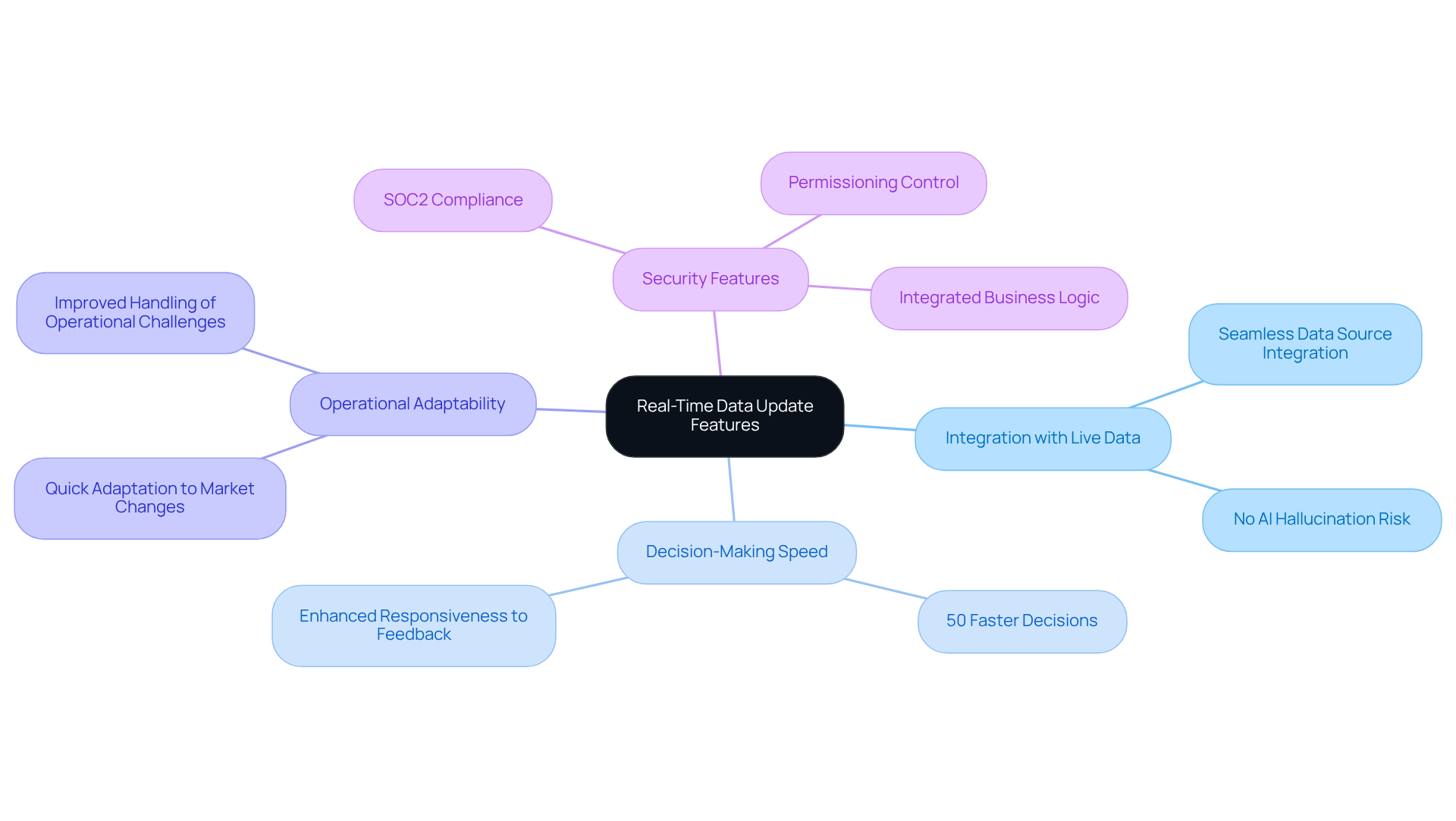 The center represents the main focus on real-time data capabilities, while the branches show different aspects that contribute to agile teams' effectiveness. Each sub-point provides more detail on how these features enhance performance.