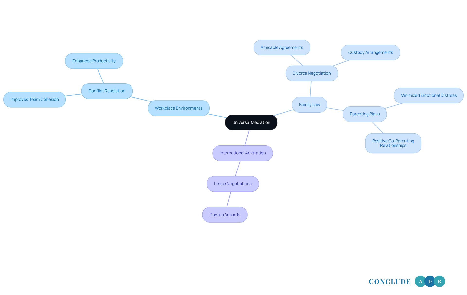 The center represents universal mediation, and each branch shows how it is applied in different areas like workplaces, family situations, and international contexts. Follow the branches to see specific examples and outcomes.