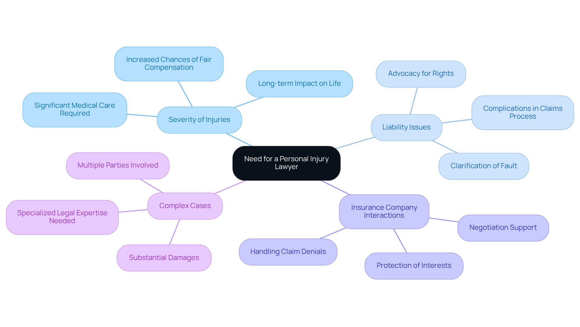The central node represents the overall need for legal support after an injury. Each branch highlights a specific factor that can influence your decision to hire a lawyer, helping you understand the various aspects to consider.