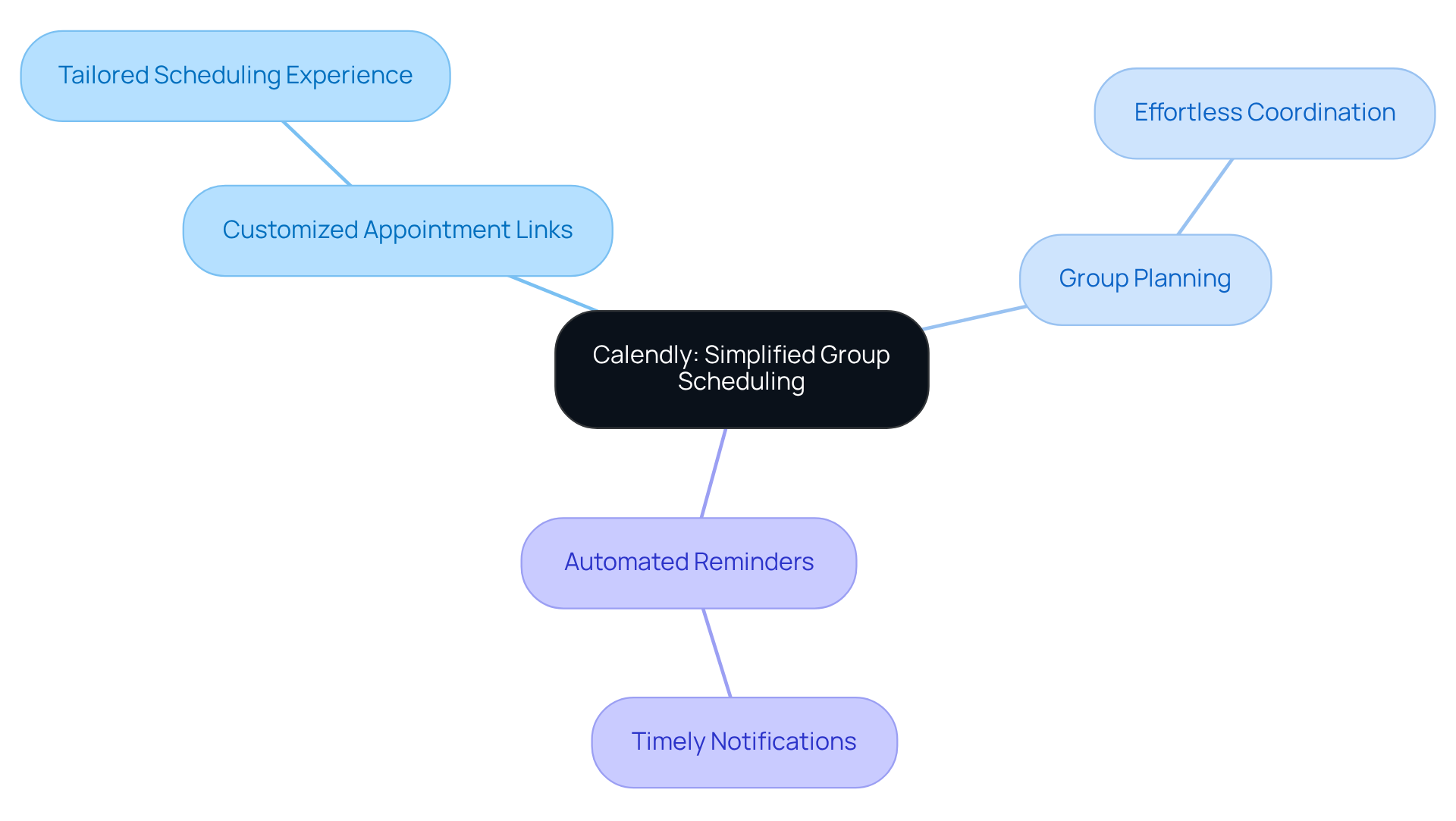 The central node represents Calendly, while the branches show its main features. Each feature connects to specific benefits, illustrating how they work together to improve scheduling and productivity. The central node represents Calendly, while the branches show its main features. Each feature connects to specific benefits, illustrating how they work together to improve scheduling and productivity.