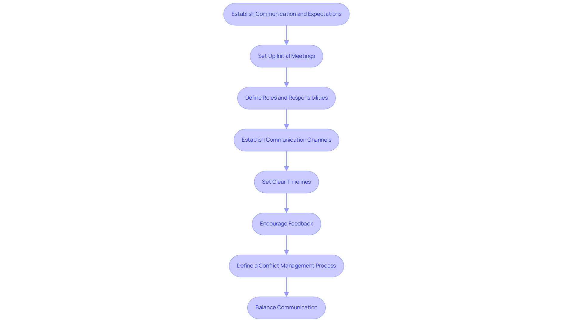 This flowchart outlines the key steps to ensure effective communication and clear expectations in a partnership. Follow the arrows from the top to the bottom to see how each step builds on the previous one, leading to a successful collaboration.