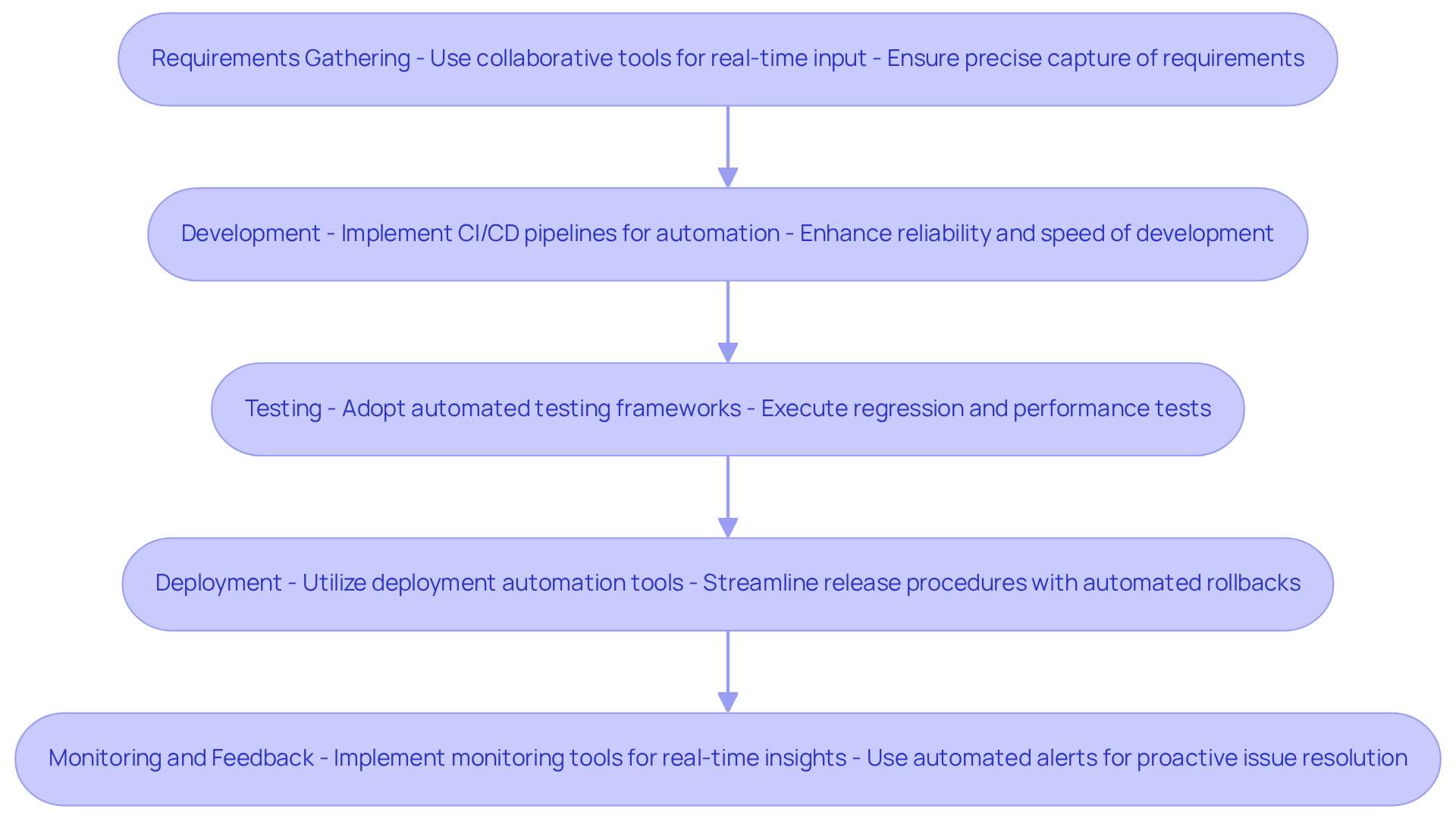 This flowchart shows the key stages in the software delivery process. Each box represents a stage, and the arrows indicate the order in which these stages occur. The descriptions inside each box highlight important actions or tools that can enhance efficiency and reliability at that stage. This flowchart shows the key stages in the software delivery process. Each box represents a stage, and the arrows indicate the order in which these stages occur. The descriptions inside each box highlight important actions or tools that can enhance efficiency and reliability at that stage.