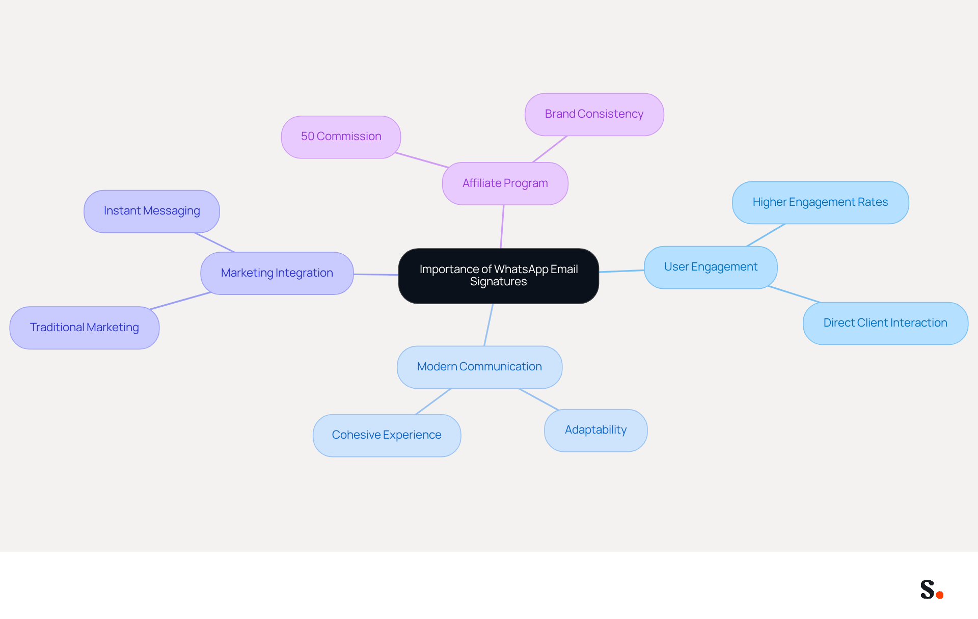This mindmap illustrates how WhatsApp email signatures can enhance business communication. Each branch represents a key theme, showing how they connect to the central idea. Follow the branches to explore the benefits and strategies related to using WhatsApp in email signatures. This mindmap illustrates how WhatsApp email signatures can enhance business communication. Each branch represents a key theme, showing how they connect to the central idea. Follow the branches to explore the benefits and strategies related to using WhatsApp in email signatures.