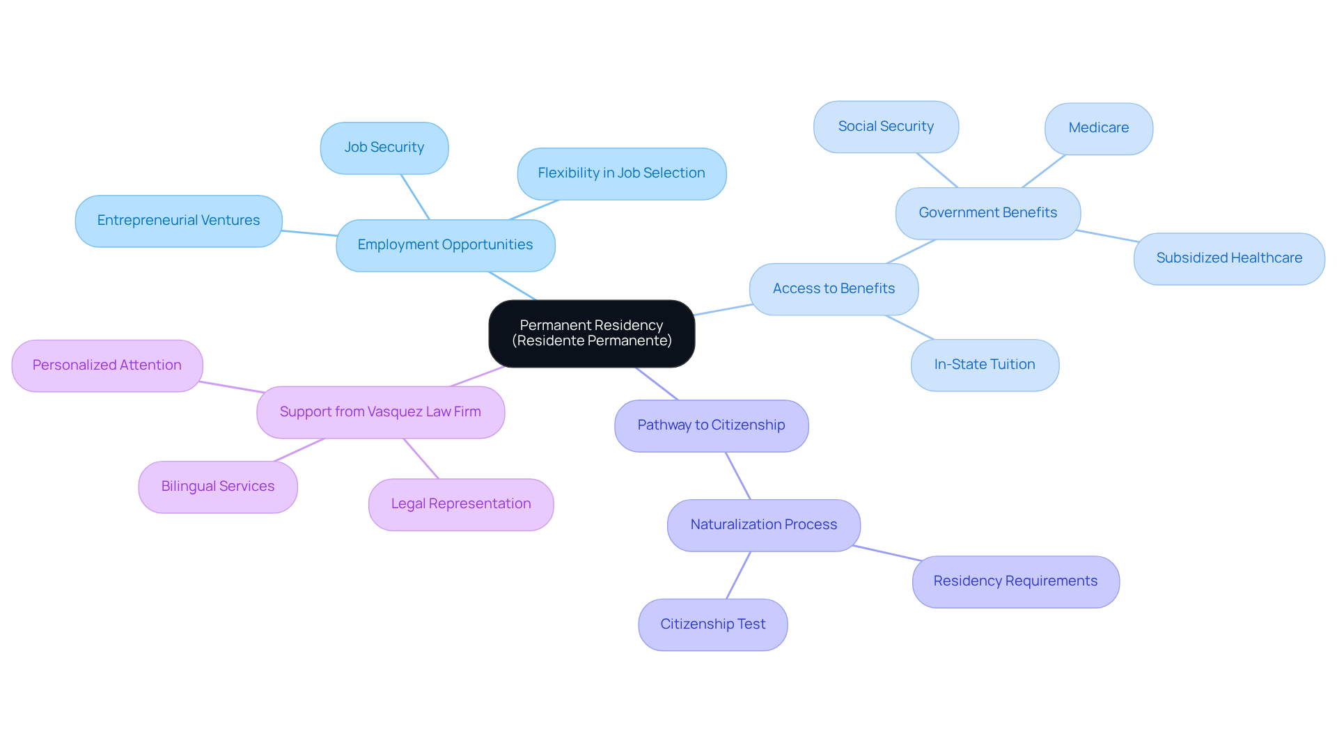 This mindmap helps you navigate the essential aspects of being a residente permanente. Each branch represents a different benefit or concept related to permanent residency, showing how they are connected to the central idea.