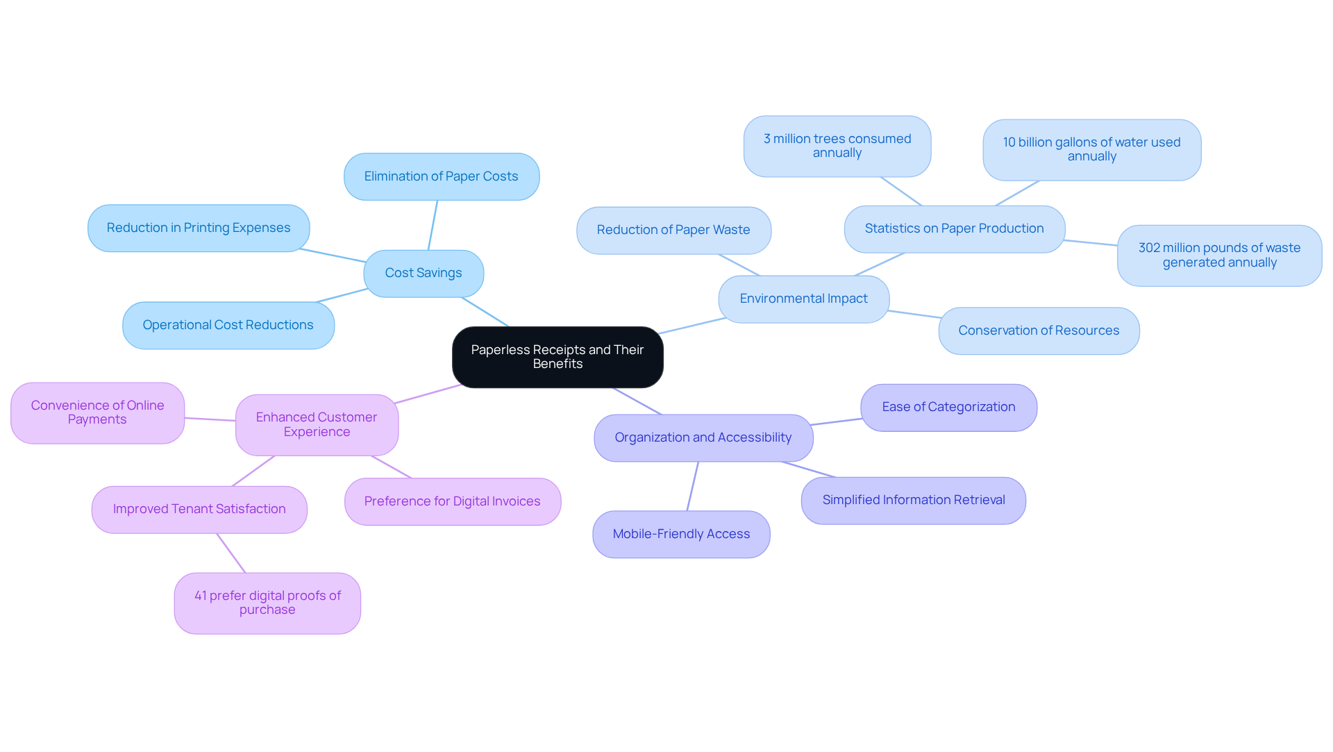 The central node represents the main topic of paperless receipts. Each branch highlights a key benefit, and the sub-branches provide more detailed information. This layout helps you see how each benefit connects to the overall theme of efficiency and sustainability.