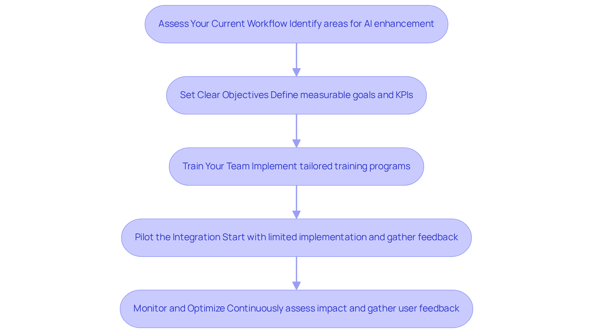 This flowchart outlines the steps to successfully integrate the AI assistant into your clinical workflow. Start at the top with assessing your current workflow, then follow the arrows down through each step, ending with monitoring and optimizing the integration. Each box contains a brief description of what to focus on at that stage.