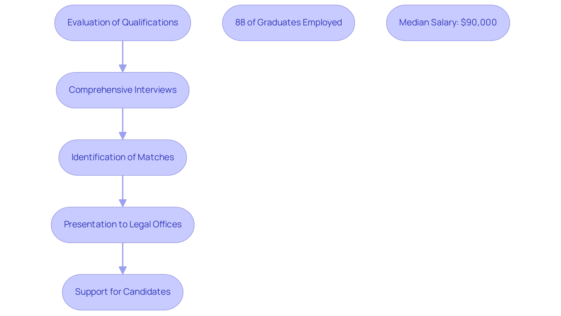 Each box represents a step in the recruitment process, and arrows indicate progression. Statistics provide context to the effectiveness of each step.