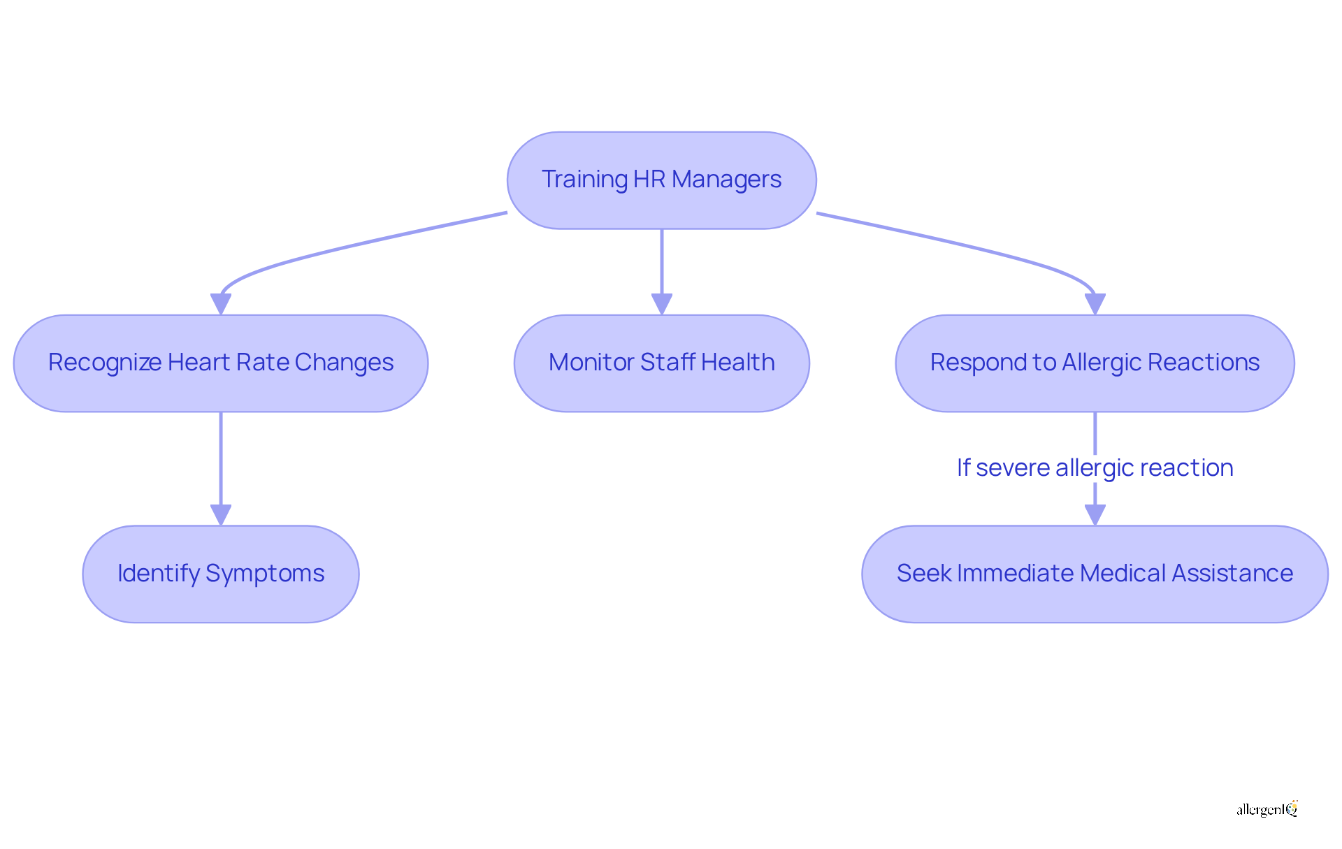 Follow the arrows to see how training leads to recognizing heart rate changes, monitoring health, and responding effectively to allergic reactions.
