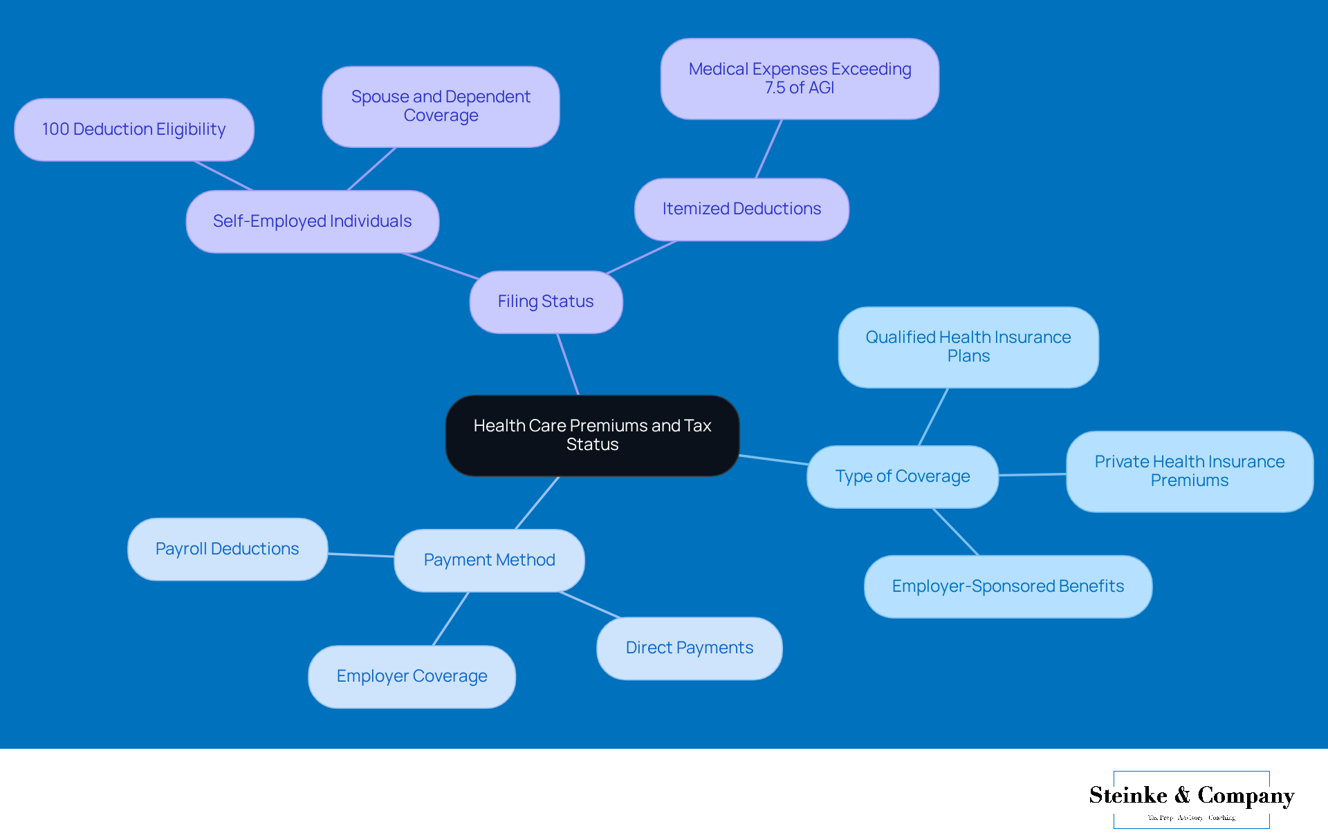 The central node represents the main topic, while the branches show different factors that affect whether health care premiums are tax deductible. Explore each branch to understand what criteria you need to meet. The central node represents the main topic, while the branches show different factors that affect whether health care premiums are tax deductible. Explore each branch to understand what criteria you need to meet.