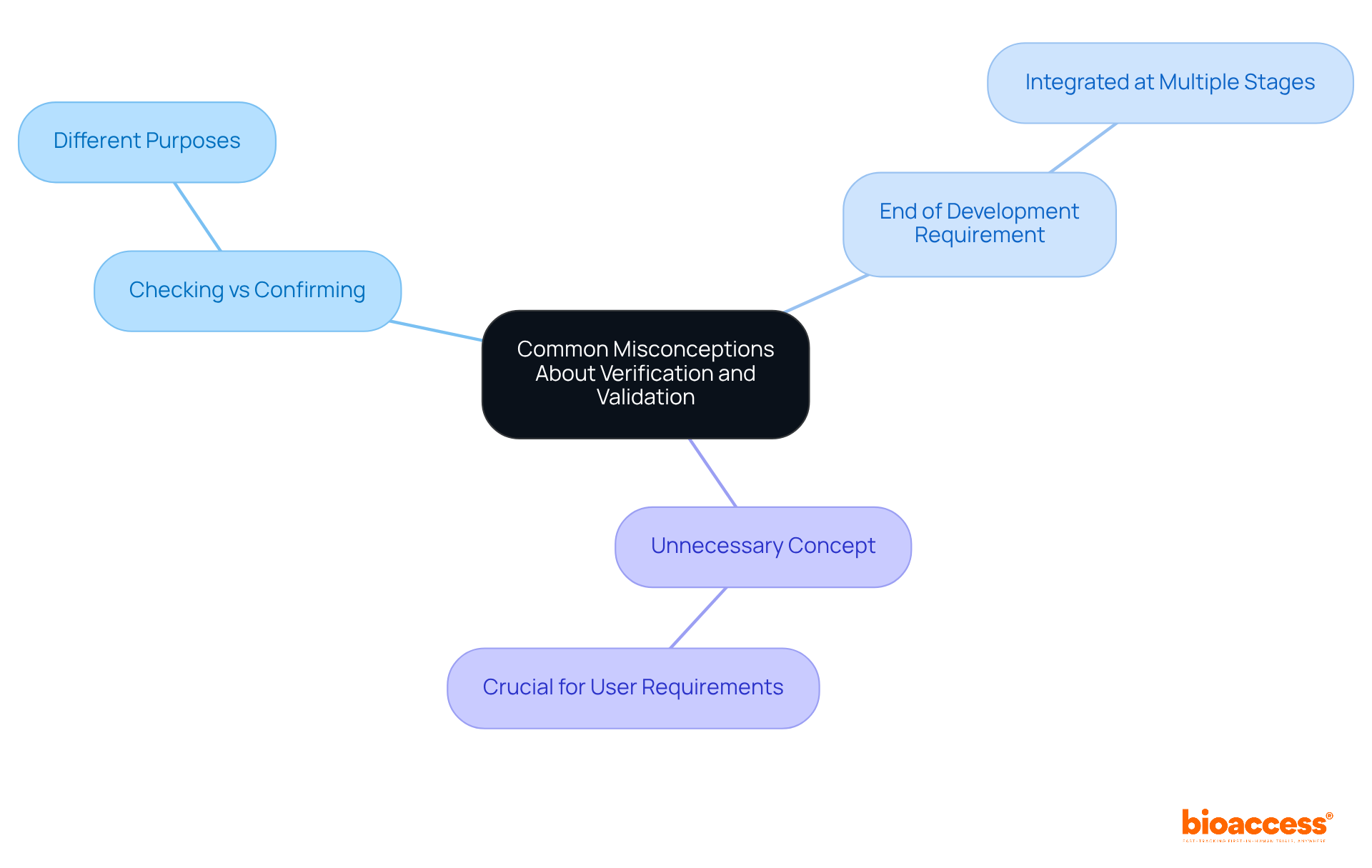 At the center is the main topic, and each branch represents a common misconception. The notes under each branch clarify the truth, helping you navigate through the myths easily.