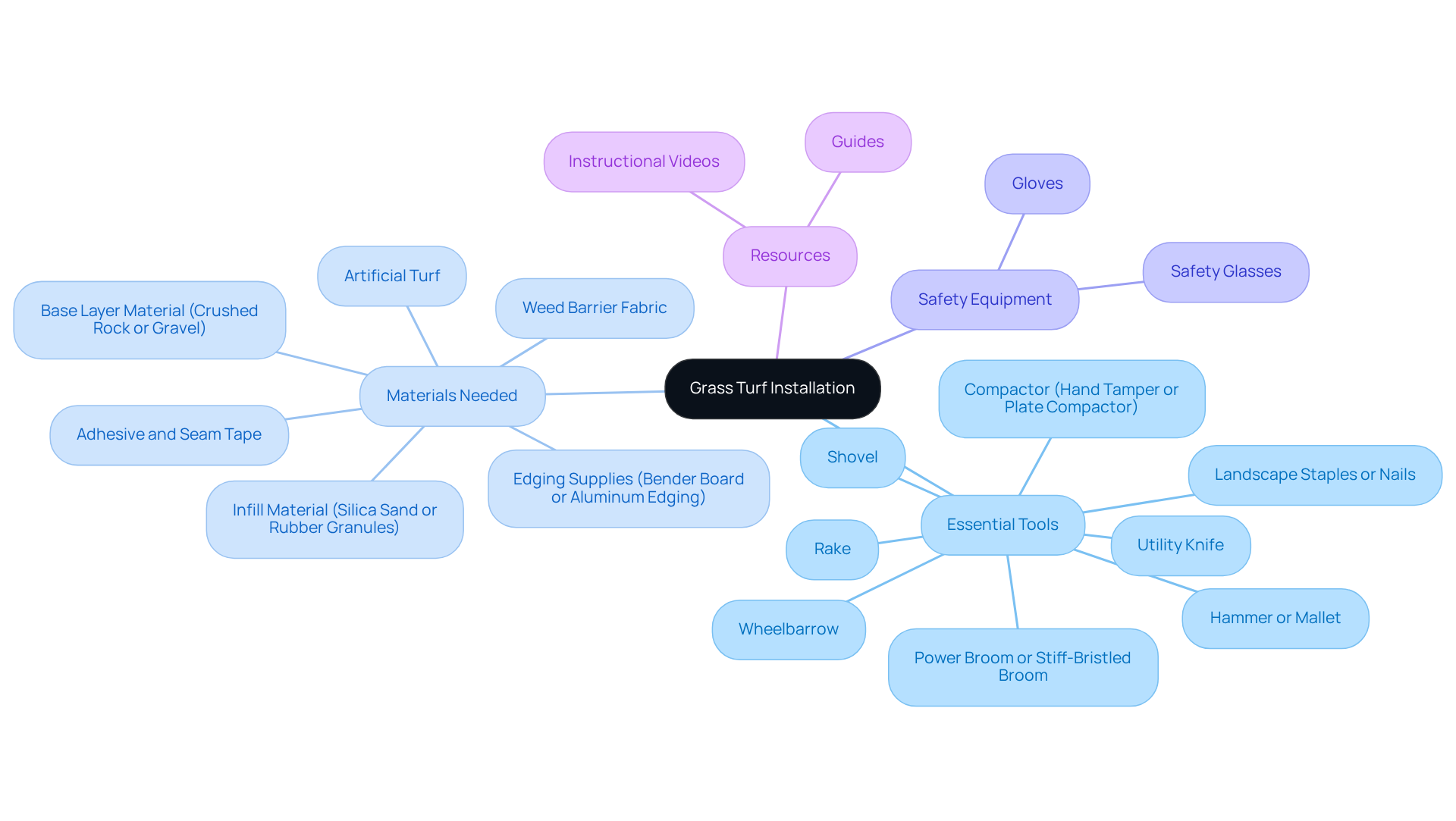 This mindmap shows everything you need to gather for installing grass turf. Start at the center with the main topic, then follow the branches to see the tools, materials, safety gear, and resources you'll need. Each branch is color-coded for easy navigation! This mindmap shows everything you need to gather for installing grass turf. Start at the center with the main topic, then follow the branches to see the tools, materials, safety gear, and resources you'll need. Each branch is color-coded for easy navigation!