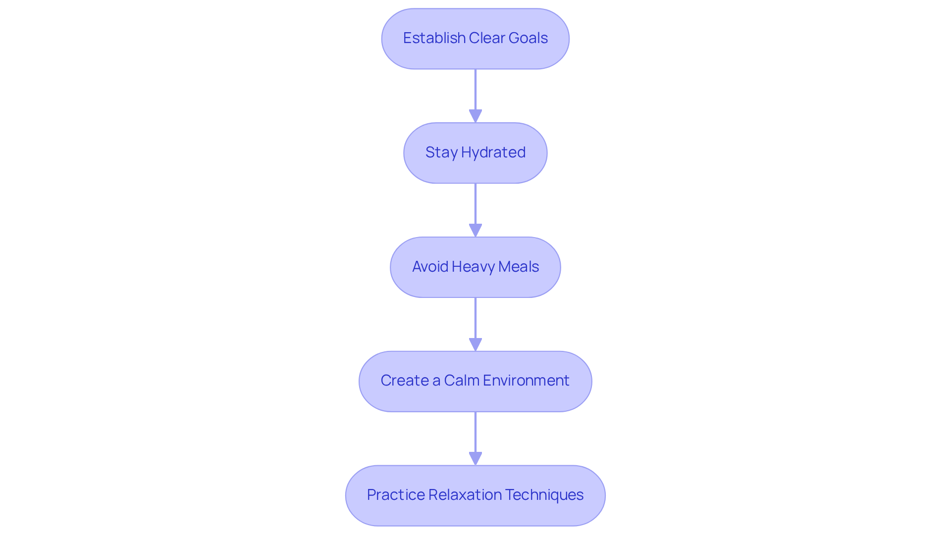 Each box represents a step to take before your session. Follow the arrows to see the order in which you should prepare for the best experience.