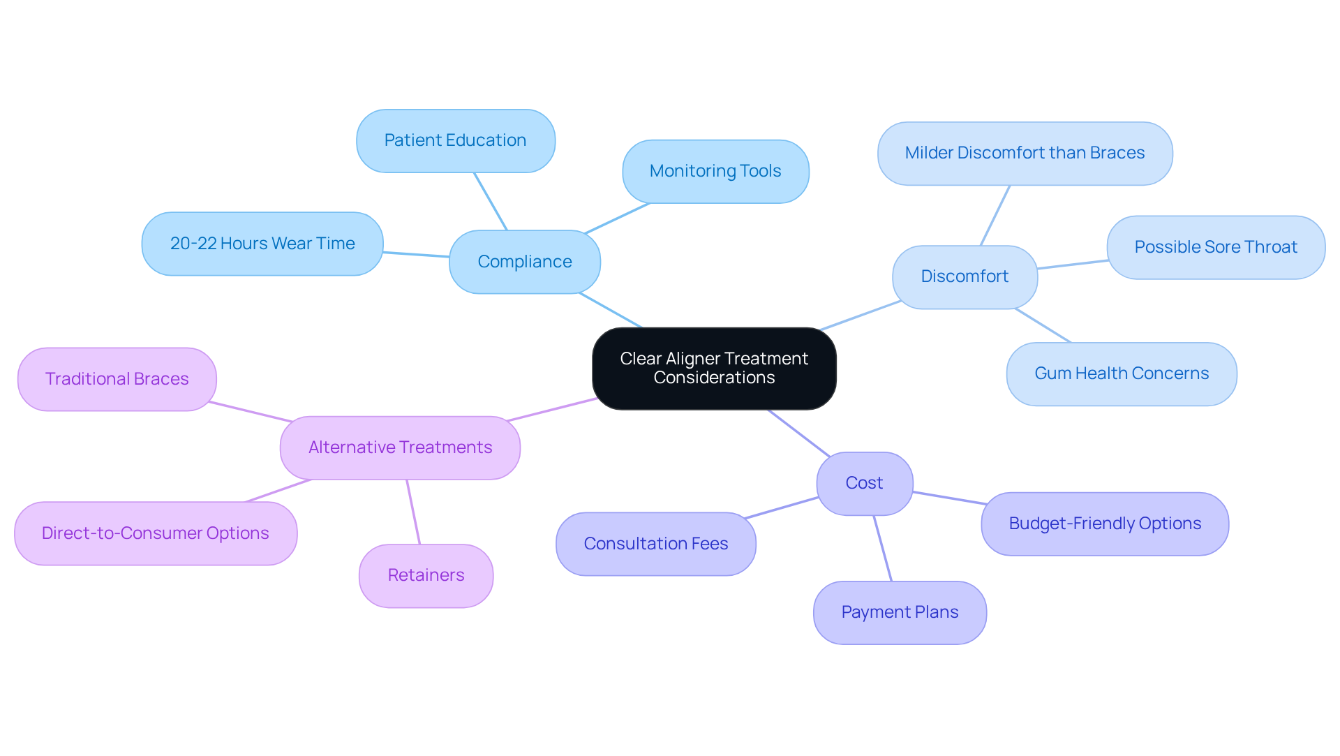 This mindmap starts with the main topic in the center and branches out to show different aspects of clear aligner treatment. Each branch represents a key consideration, and the sub-branches provide more details. This layout helps you see how everything connects and what to think about as you consider clear aligners. This mindmap starts with the main topic in the center and branches out to show different aspects of clear aligner treatment. Each branch represents a key consideration, and the sub-branches provide more details. This layout helps you see how everything connects and what to think about as you consider clear aligners.