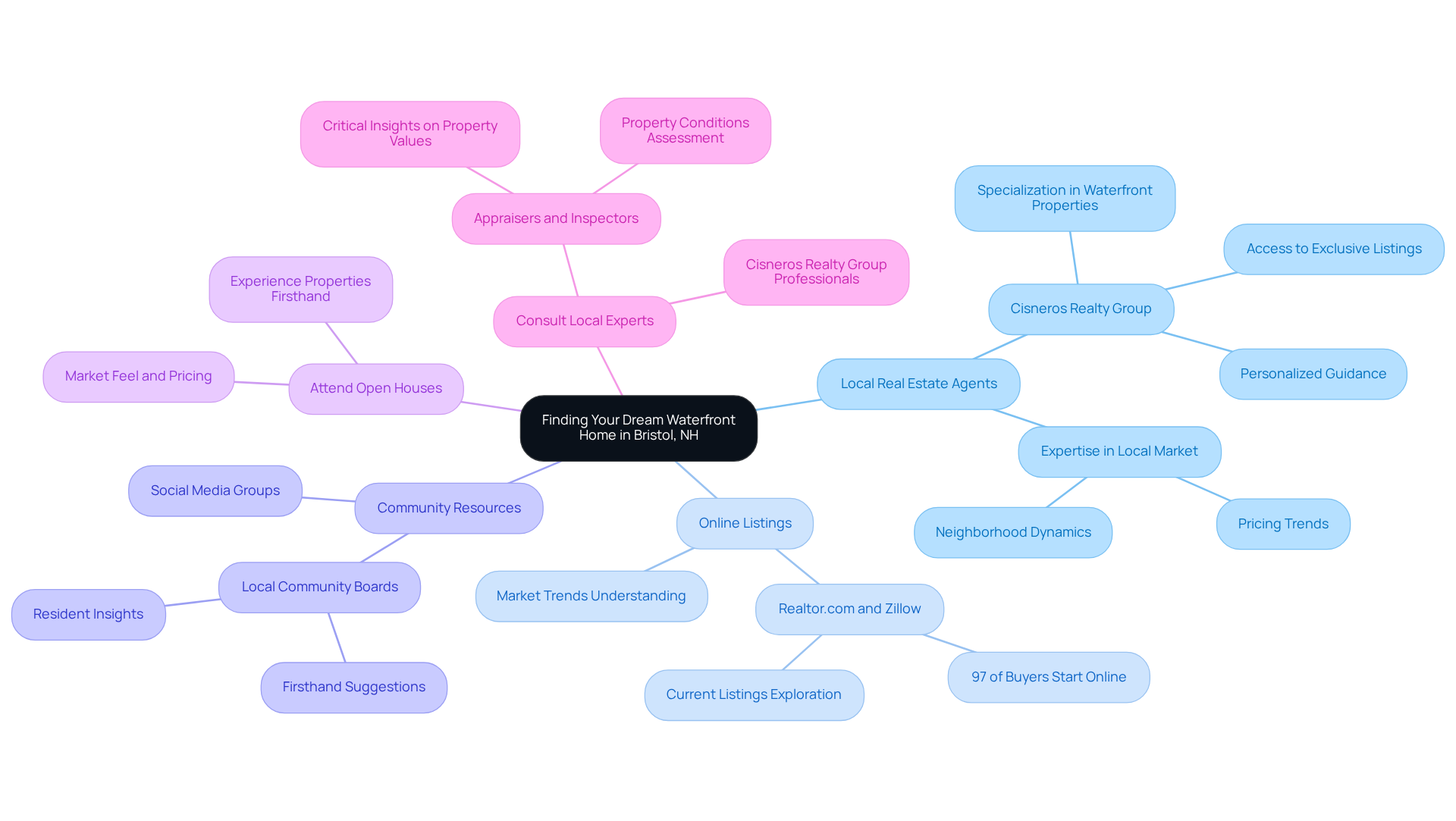 The central node represents your goal of finding a waterfront home, while each branch shows different resources that can help you. The sub-branches provide additional details about how each resource can assist you in your search.