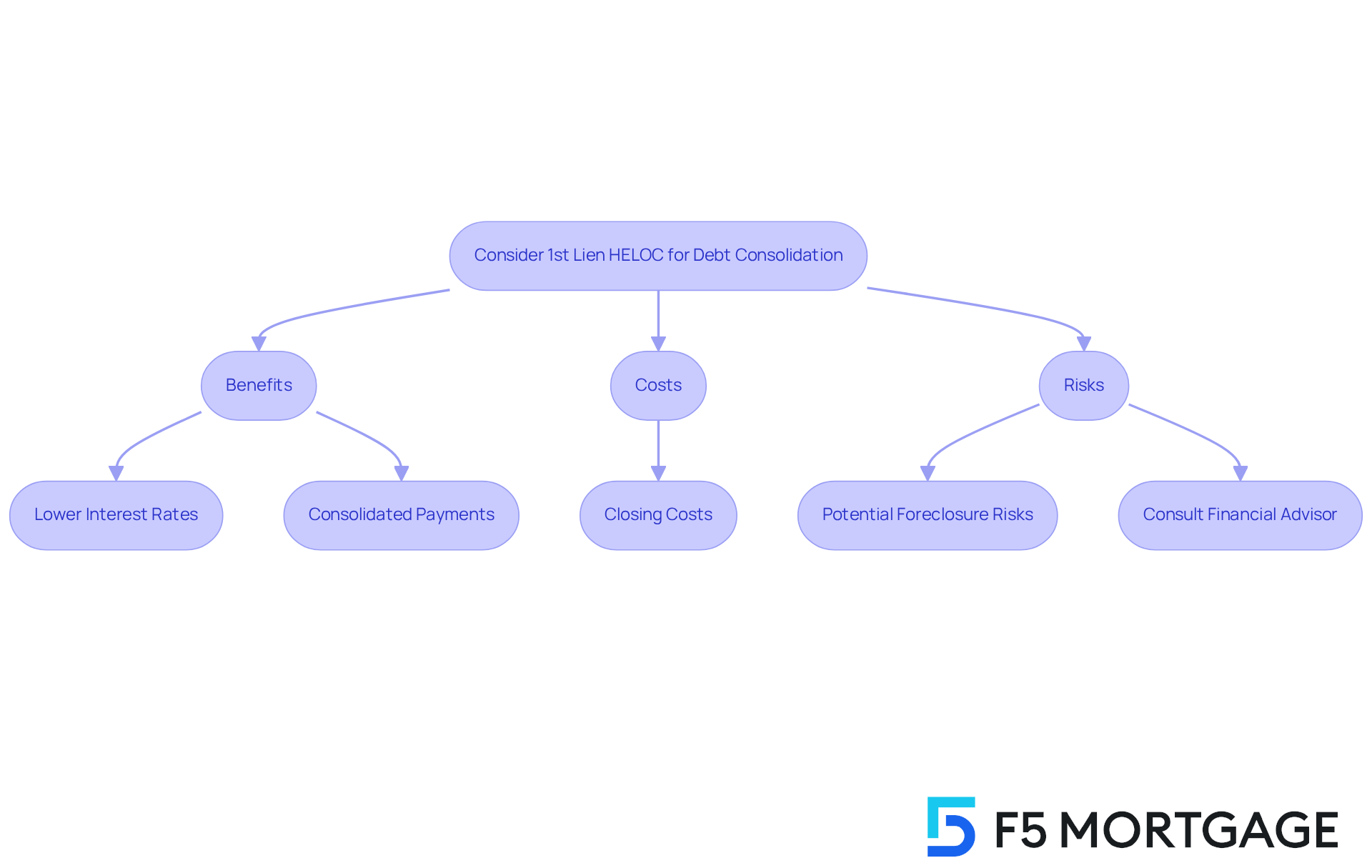This flowchart guides you through the decision-making process for using a HELOC to consolidate debt. Follow the boxes to evaluate benefits, costs, and risks that come with this financial strategy.
