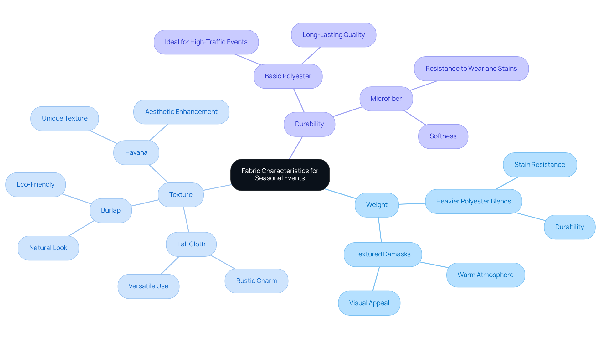 Start at the center with the main topic of fabric characteristics, then explore each branch to see specific attributes and materials that enhance your autumn gatherings.