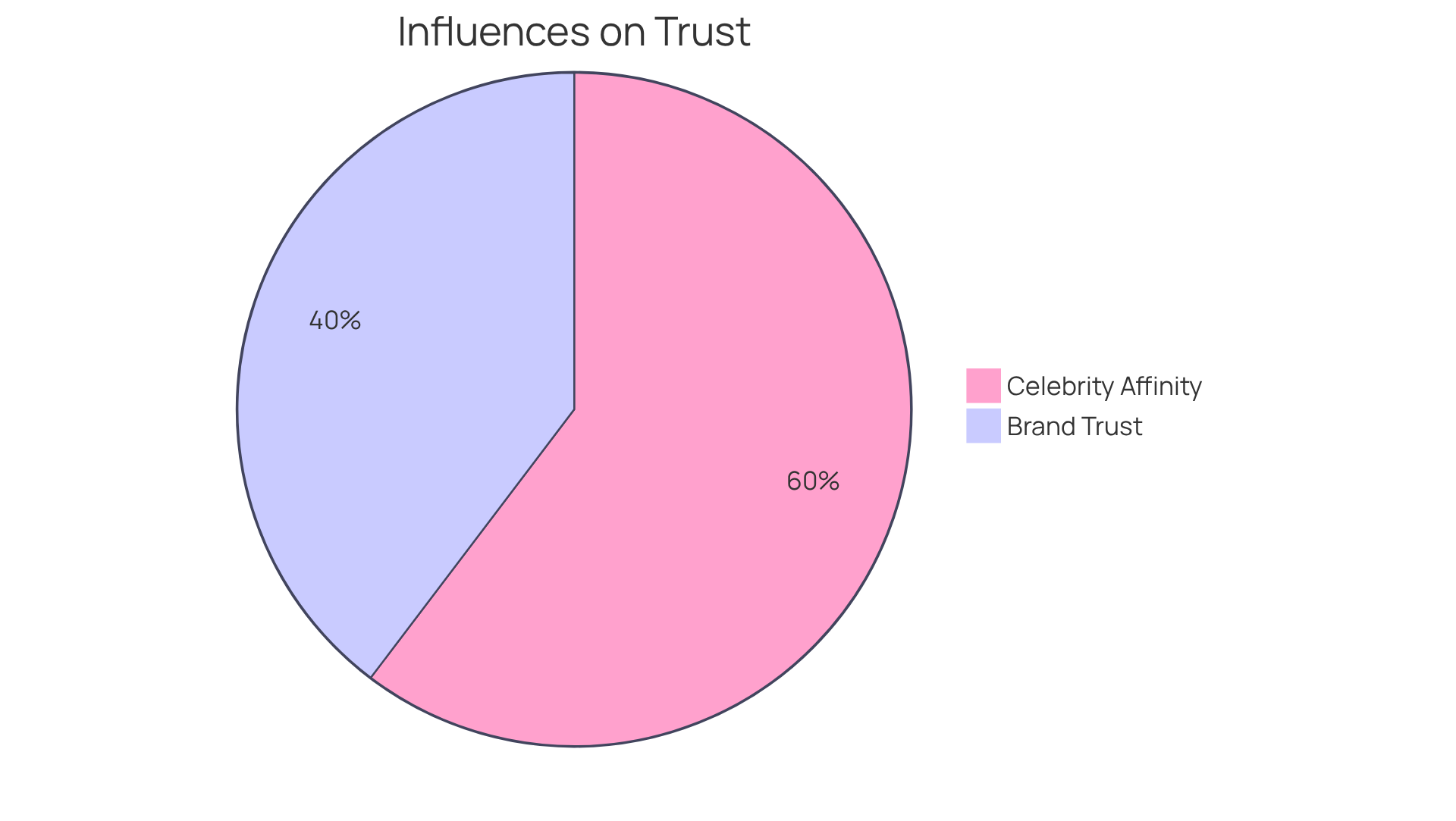 Each slice shows how much different factors influence consumer trust in brands. The larger slice indicates a stronger influence - the bigger the slice, the more people are swayed by that factor.