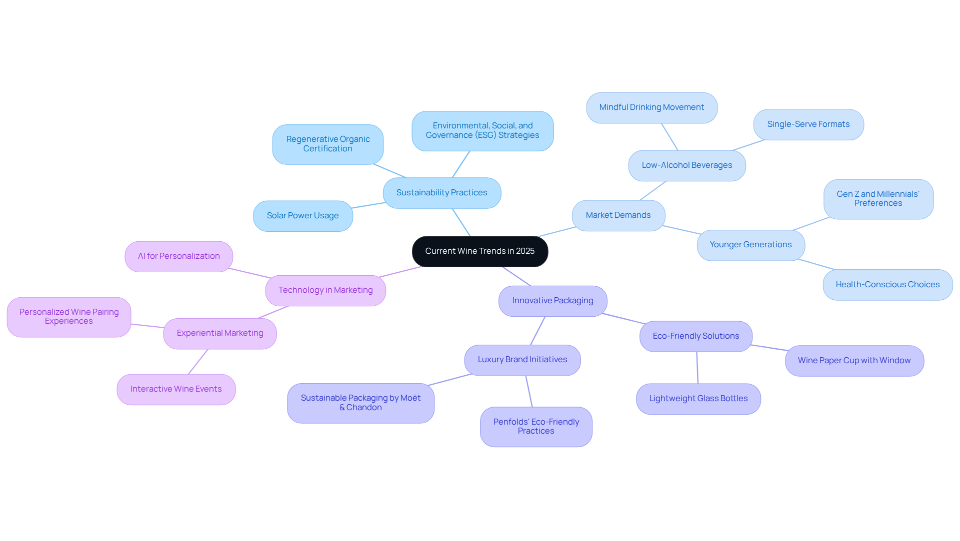 The central node shows the overarching theme, while each branch represents a key aspect of the trends. Sub-branches provide detailed insights into each category, making it easy to see how they all connect.