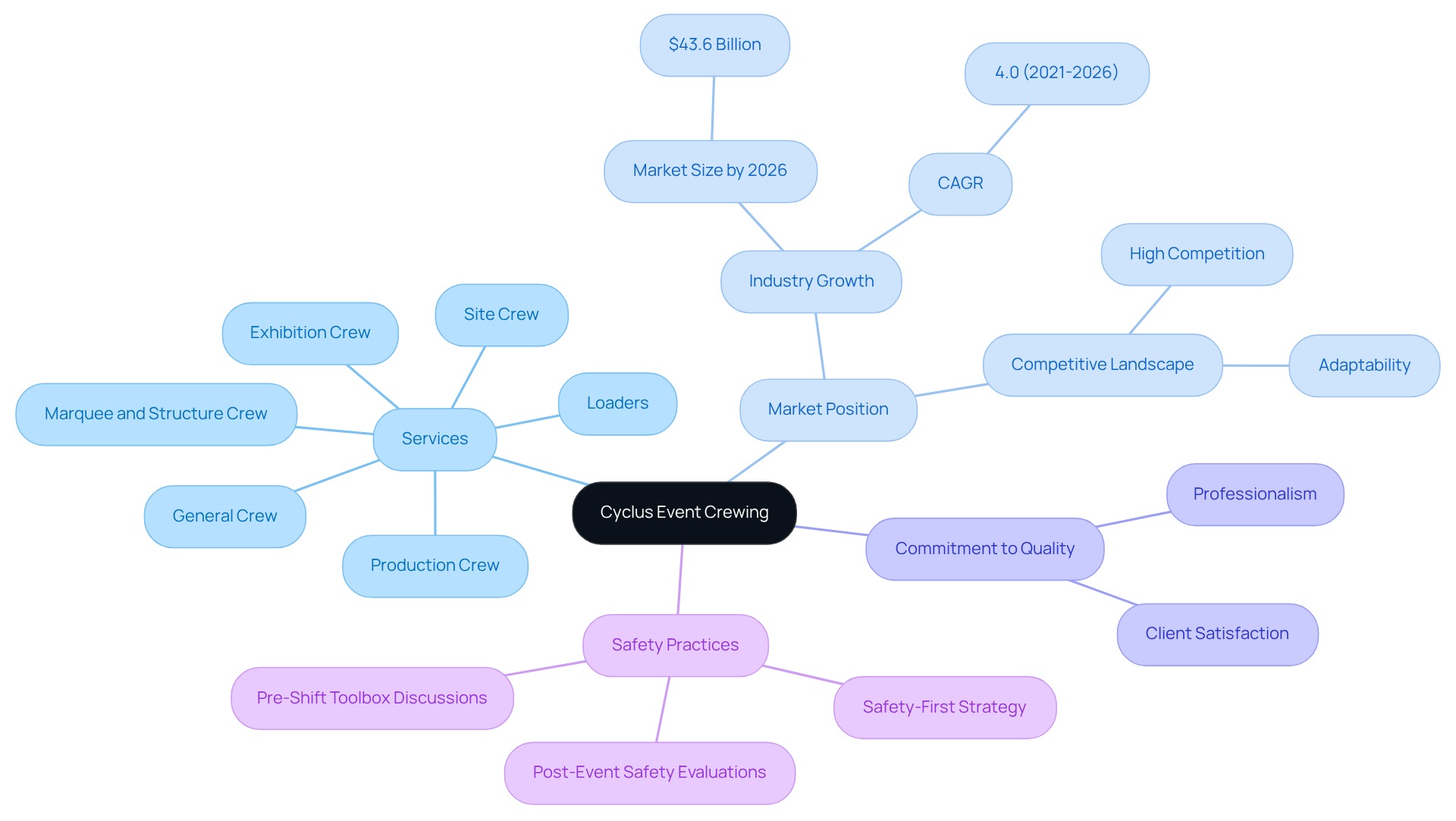This mindmap starts with Cyclus Event Crewing at the center, showing how they provide various services for events. Each branch represents a different aspect of their business, helping you see how they connect and what makes them a leader in the industry.