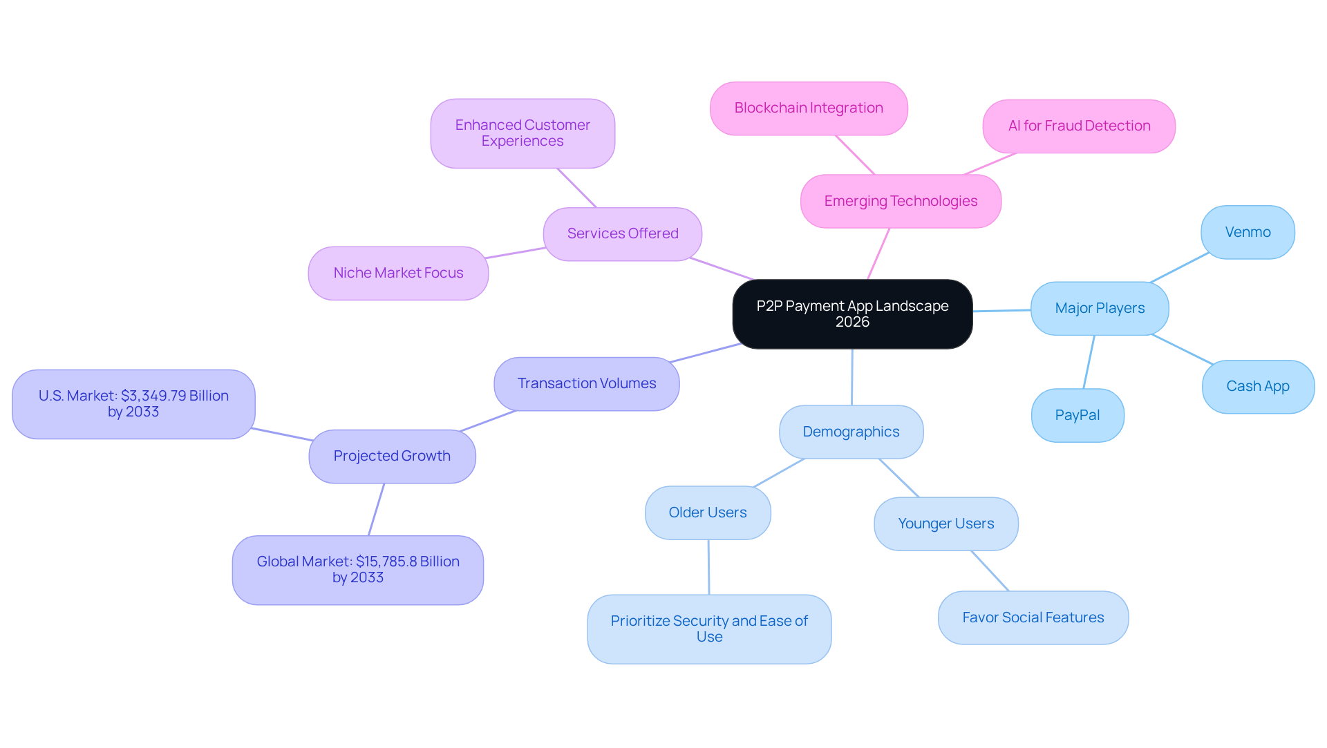 The central node represents the overall landscape, while branches show key areas of focus. Each sub-node provides specific insights into the competitive environment, helping you understand how different factors influence P2P payment app development. The central node represents the overall landscape, while branches show key areas of focus. Each sub-node provides specific insights into the competitive environment, helping you understand how different factors influence P2P payment app development.