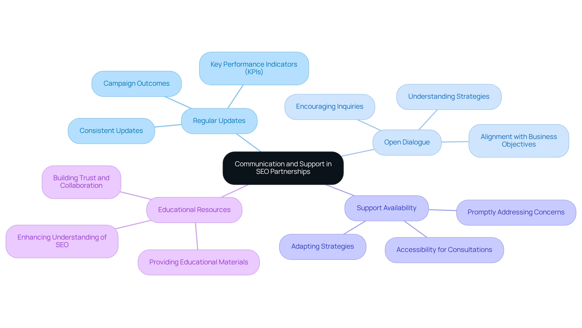 The central node represents the overarching theme, with branches illustrating key aspects of effective communication and support in SEO partnerships.