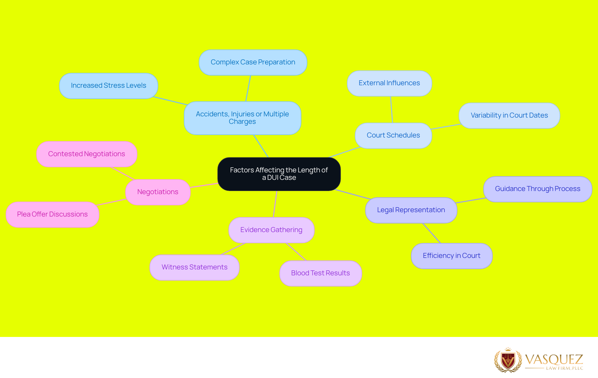 This mindmap shows the different factors that can affect how long a DUI case might take. Each branch represents a specific factor, and you can follow the lines to see how they connect to the main topic. Understanding these factors can help you prepare better and set realistic expectations.