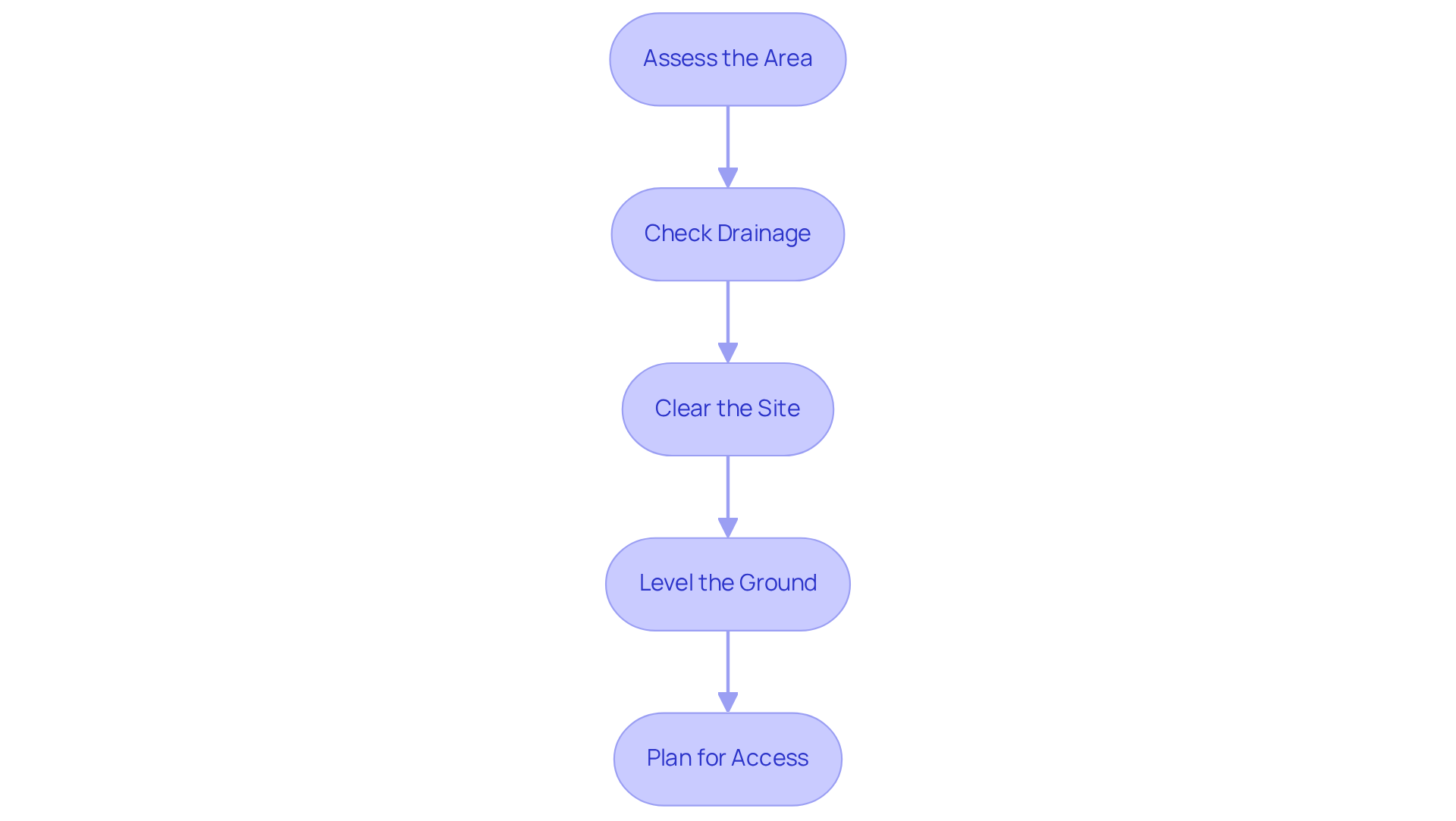Each box represents a crucial step in preparing your site. Follow the arrows to see how each step leads to the next, ensuring a smooth installation process.