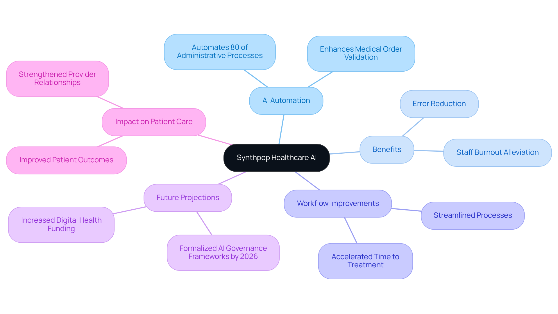 The central node represents Synthpop Healthcare AI, while the branches show different aspects of its impact on healthcare. Each branch highlights a key area, making it easy to see how they all connect to the main theme. The central node represents Synthpop Healthcare AI, while the branches show different aspects of its impact on healthcare. Each branch highlights a key area, making it easy to see how they all connect to the main theme.