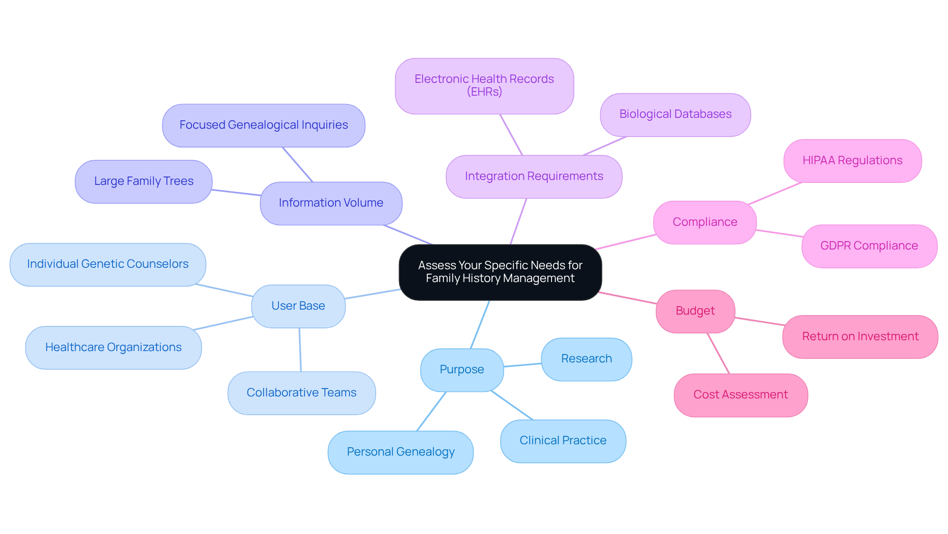 Start at the center with the main topic, then follow the branches to explore each key factor that influences the selection of pedigree analysis software. Each branch represents an important consideration that helps tailor the software to specific needs.